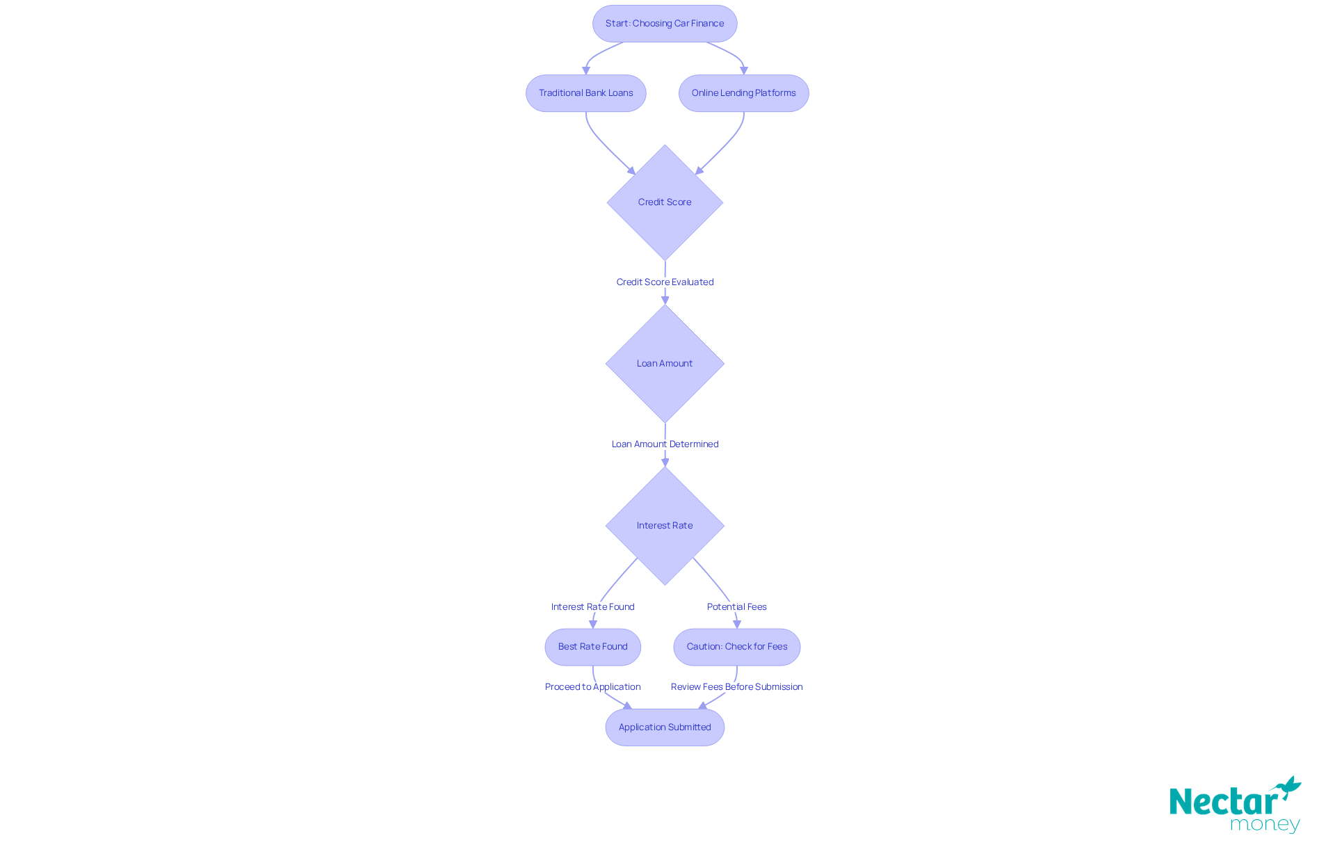 This flowchart guides you through the process of choosing car finance. Follow the arrows to see how your credit score and loan type can affect your options and outcomes. This flowchart guides you through the process of choosing car finance. Follow the arrows to see how your credit score and loan type can affect your options and outcomes.