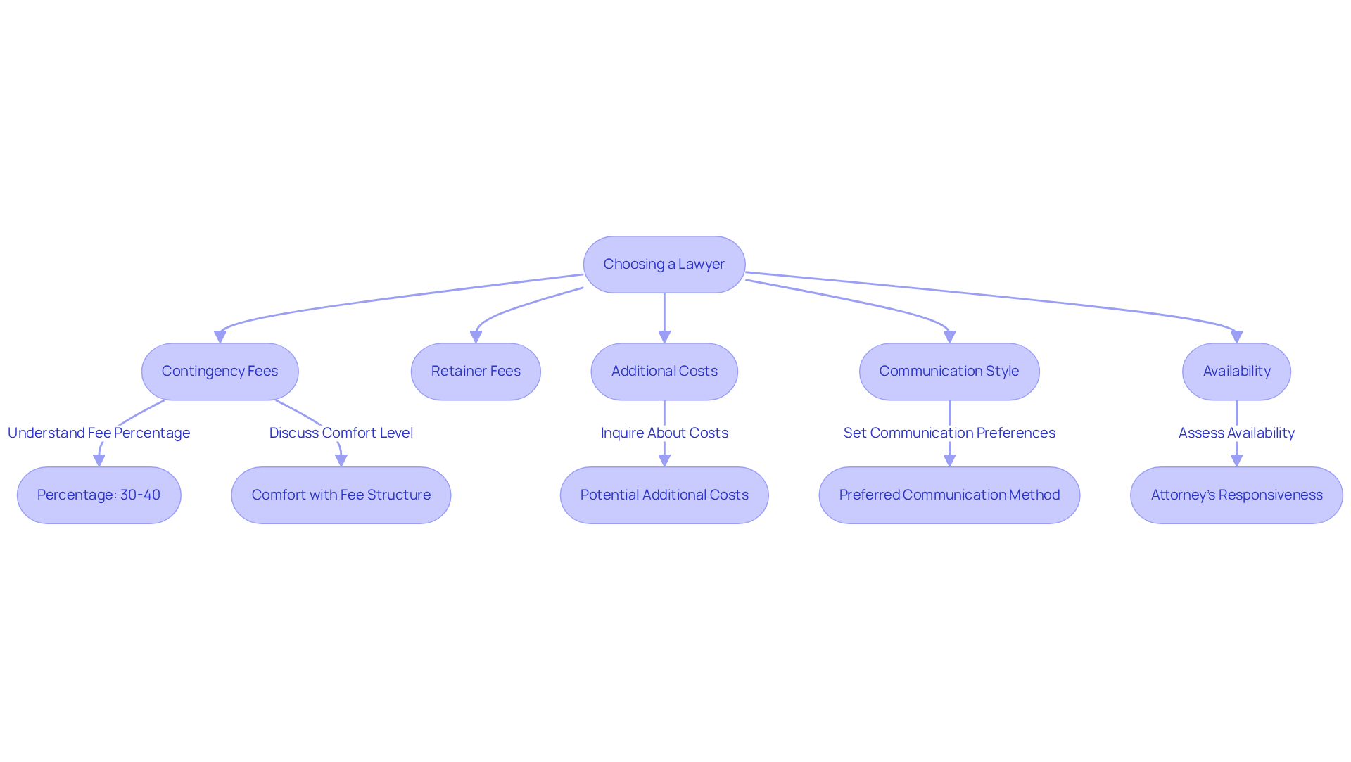 This flowchart helps you understand the important factors to consider when choosing a lawyer. Each box represents a key area to think about, and the arrows guide you through the process of making informed decisions. This flowchart helps you understand the important factors to consider when choosing a lawyer. Each box represents a key area to think about, and the arrows guide you through the process of making informed decisions.