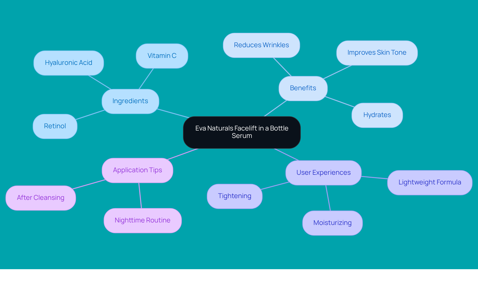 The central node represents the serum, while the branches show its ingredients, benefits, user feedback, and how to use it. Each color-coded branch helps you quickly identify different aspects of the product.