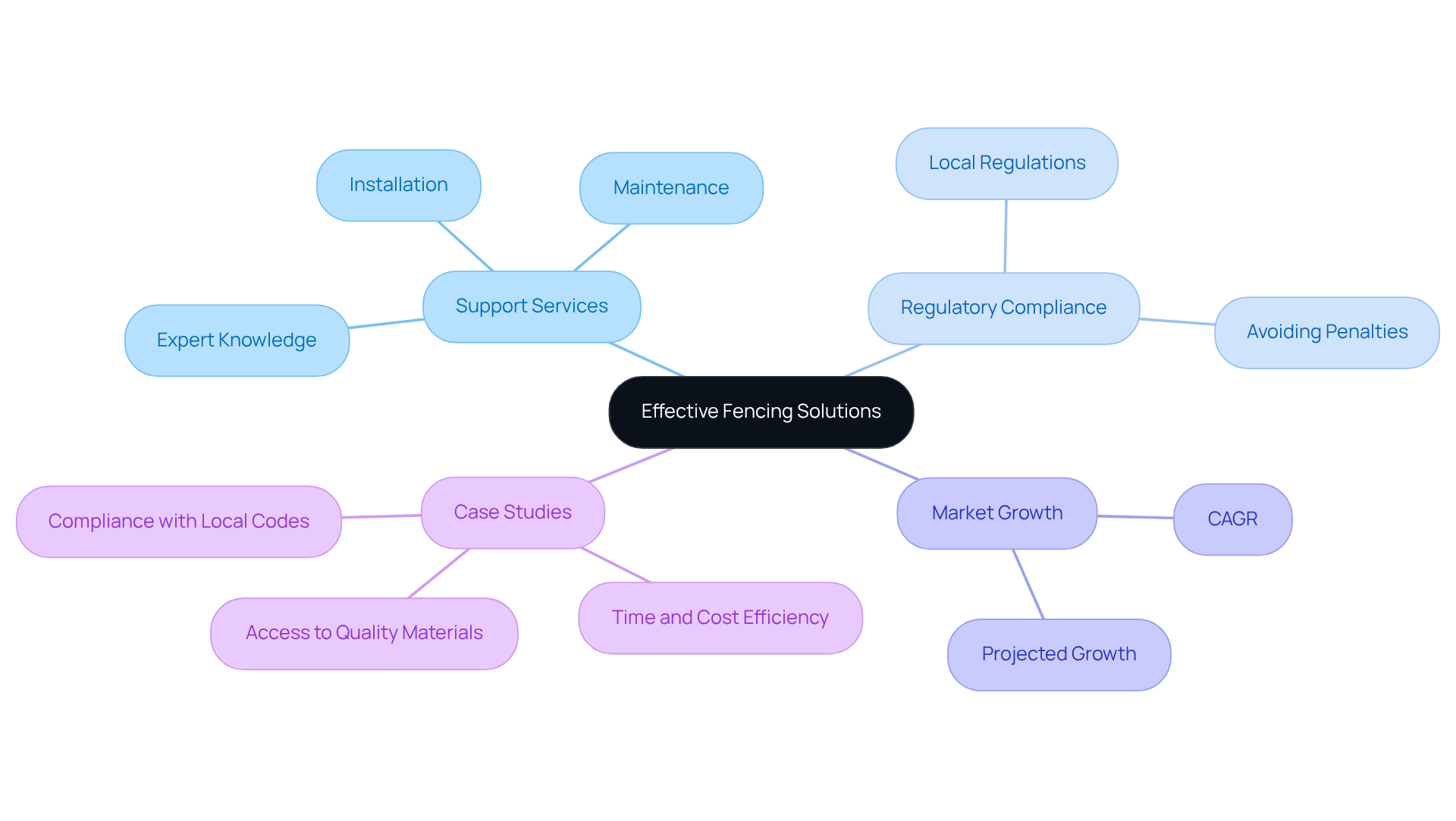 This mindmap starts with the main idea of effective fencing solutions at the center. Each branch represents a key area related to fencing, such as support services and market growth. Follow the branches to explore how these areas connect and contribute to successful fencing in construction projects. This mindmap starts with the main idea of effective fencing solutions at the center. Each branch represents a key area related to fencing, such as support services and market growth. Follow the branches to explore how these areas connect and contribute to successful fencing in construction projects.