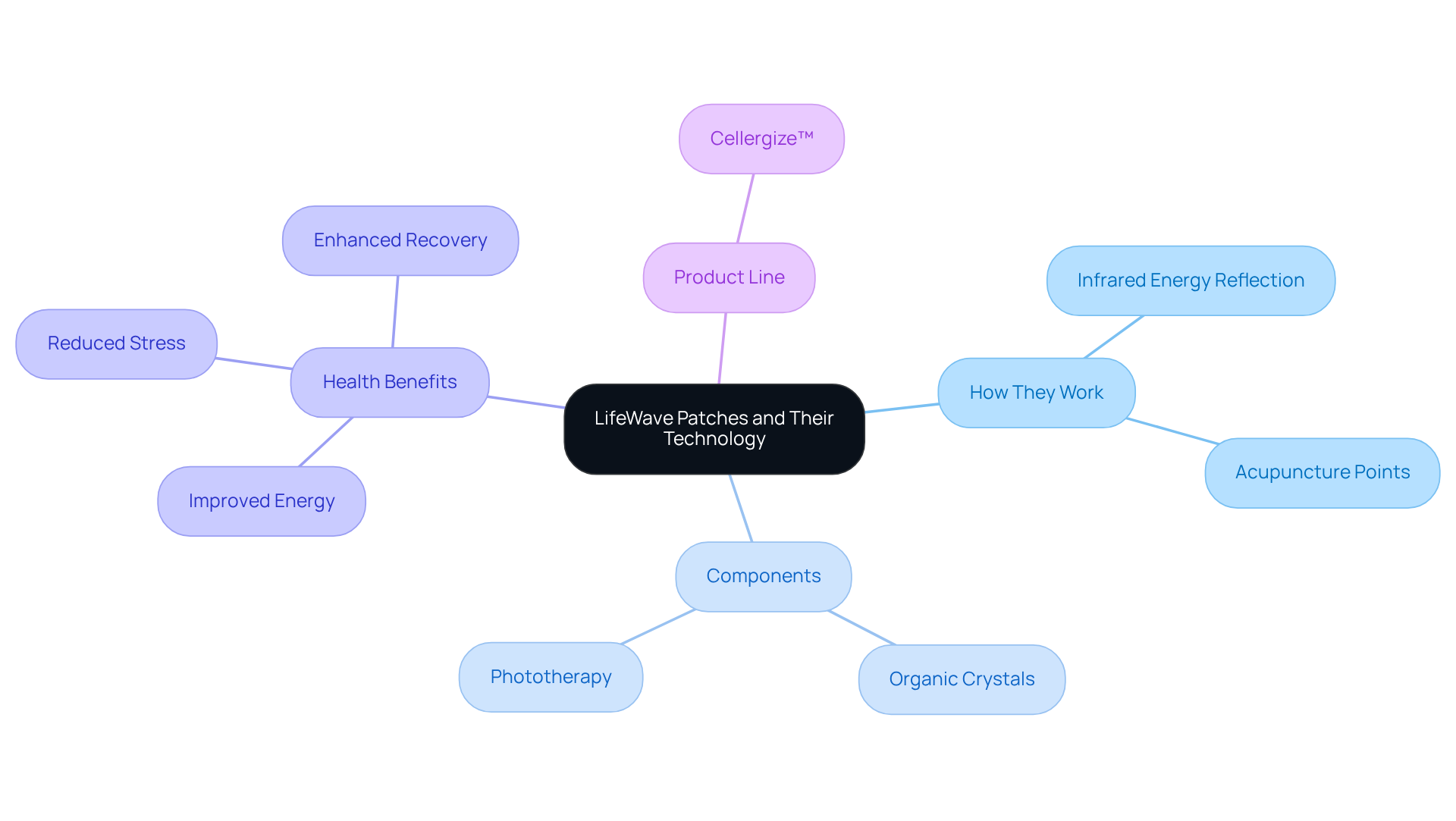 This mindmap starts with the main idea of LifeWave patches at the center. Each branch represents a different aspect of the patches, such as how they work and their benefits. Follow the branches to explore the details and see how everything connects! This mindmap starts with the main idea of LifeWave patches at the center. Each branch represents a different aspect of the patches, such as how they work and their benefits. Follow the branches to explore the details and see how everything connects!