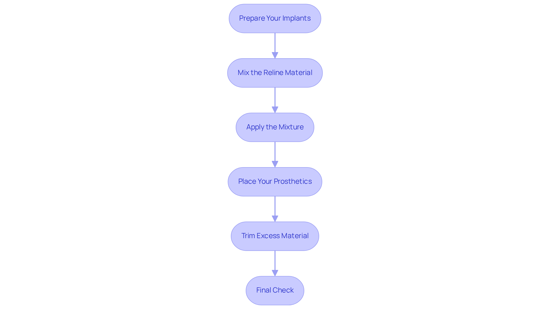 Each box represents a step in the process of applying the denture reline kit. Follow the arrows to see the order in which you should complete each task for the best results.