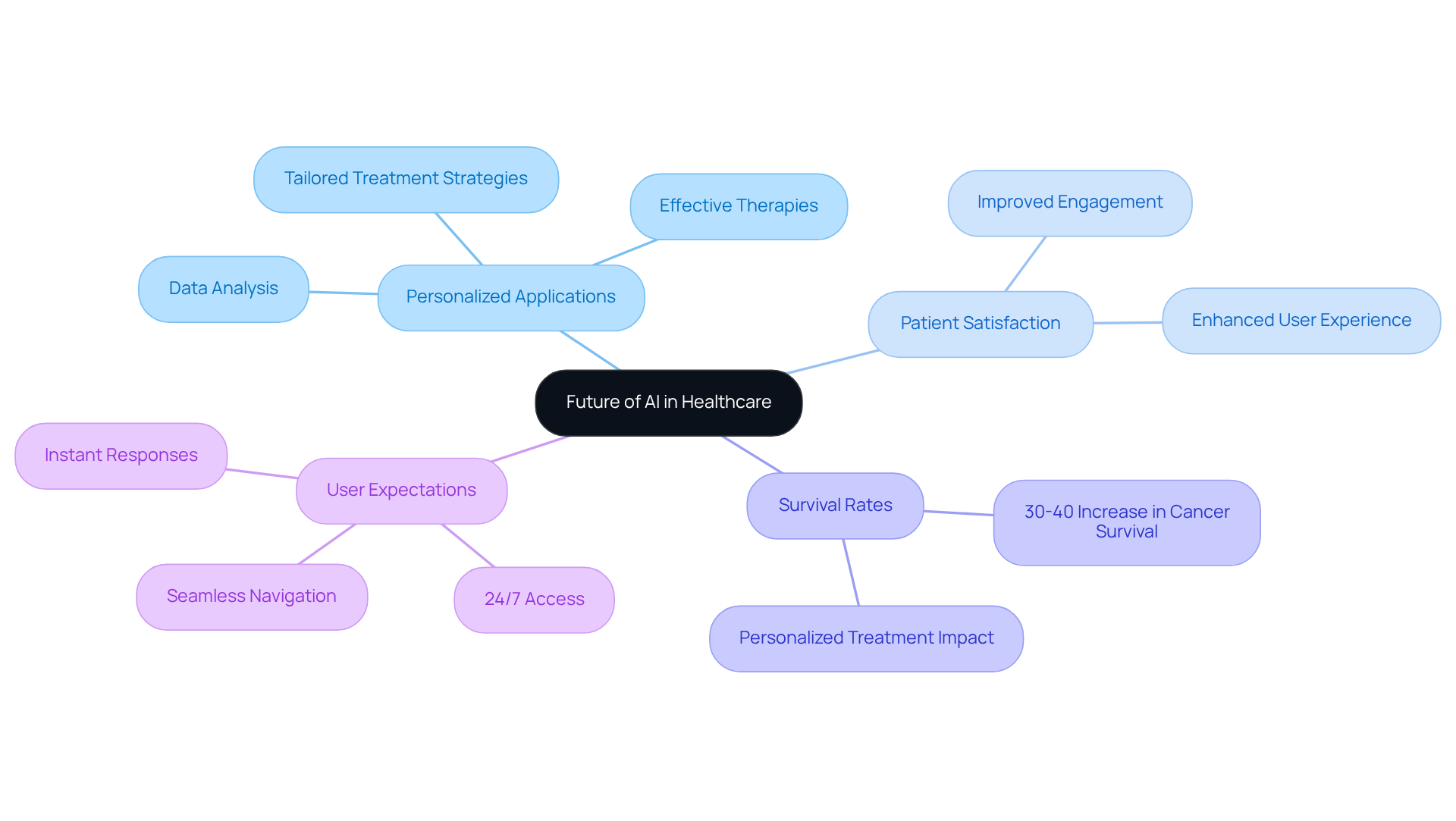 The central node represents the main theme, while branches show key areas of focus. Each sub-branch provides more detail on how AI enhances healthcare access and engagement.