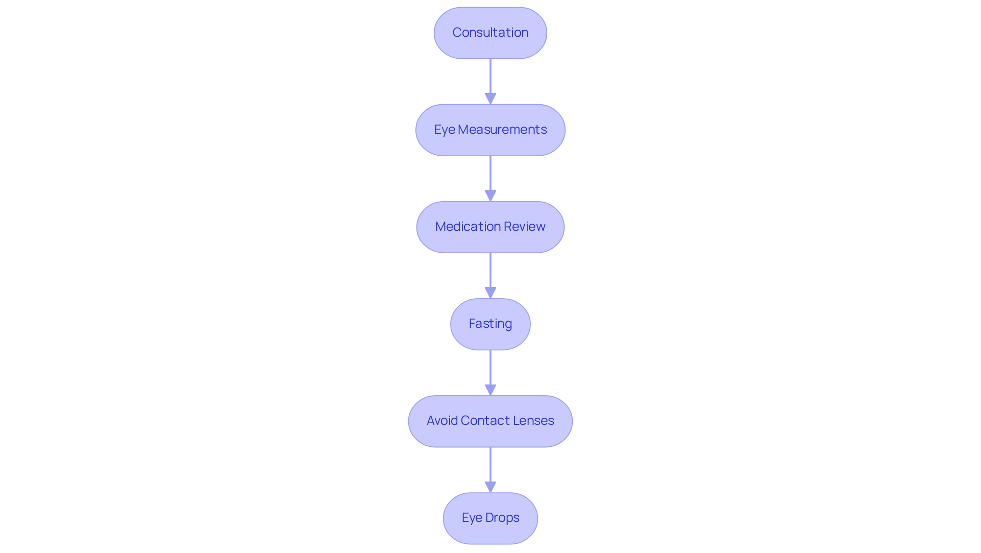 This flowchart guides you through the essential steps to prepare for cataract surgery. Start at the top with 'Consultation' and follow the arrows down to see what you need to do next. Each box represents a step, and the arrows show the order in which you should complete them.