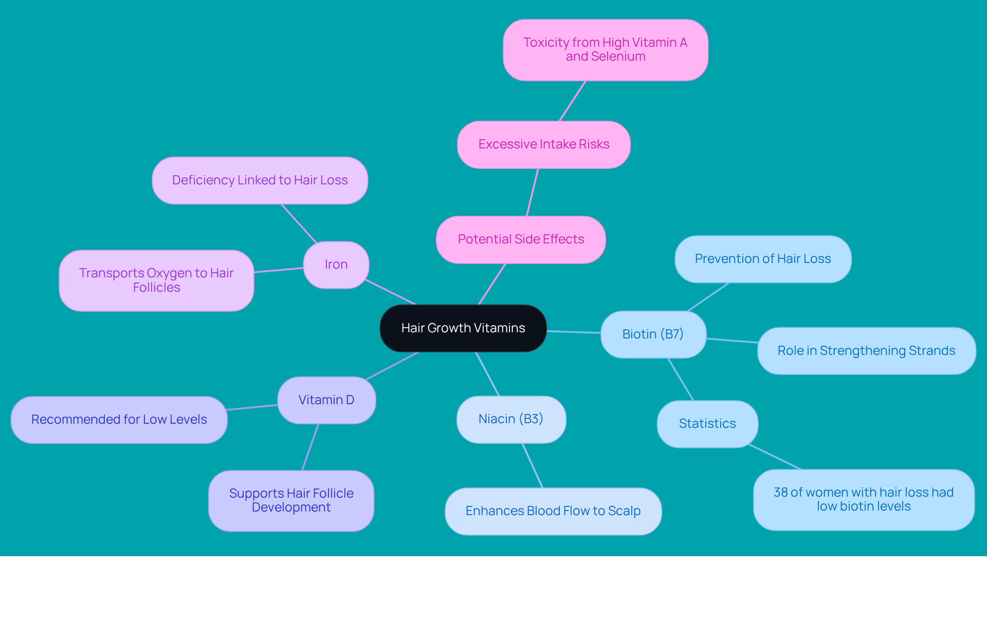 Start at the center with 'Hair Growth Vitamins' and explore how each vitamin impacts hair health. Each branch shows a different vitamin, and sub-branches provide details like benefits and statistics.