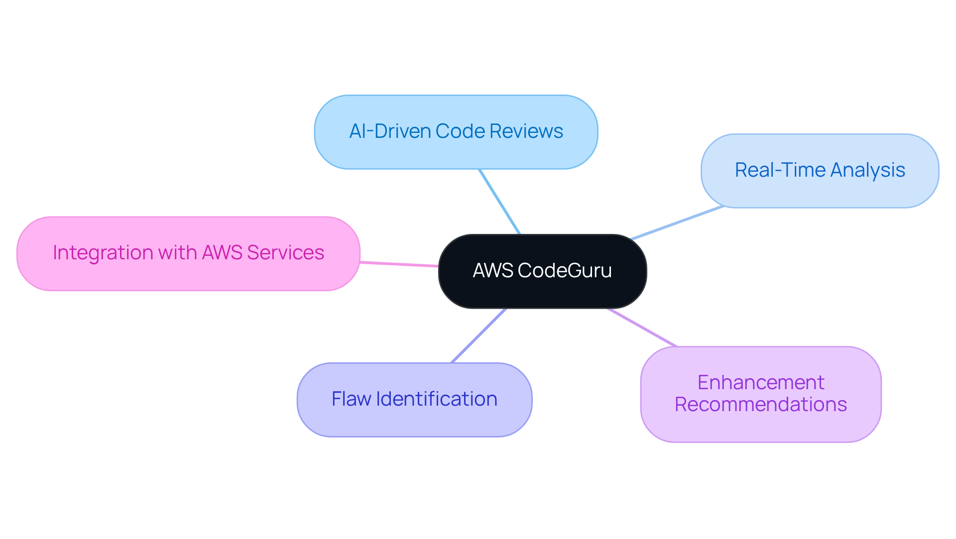The center represents AWS CodeGuru, and the branches show its main features and benefits. Each branch highlights a specific aspect of the service, helping you understand how it contributes to better software development.