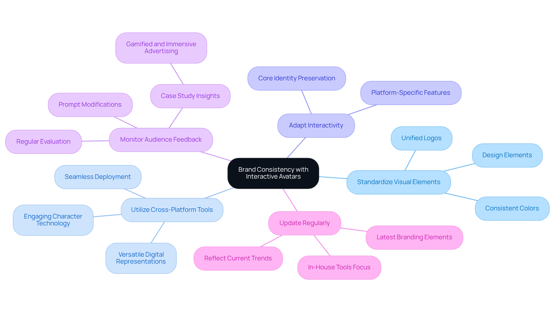 The central node represents the main goal of brand consistency. Each branch shows a strategy to achieve this goal, with further details available in the sub-branches. This layout helps you see how each strategy contributes to the overall objective. The central node represents the main goal of brand consistency. Each branch shows a strategy to achieve this goal, with further details available in the sub-branches. This layout helps you see how each strategy contributes to the overall objective.