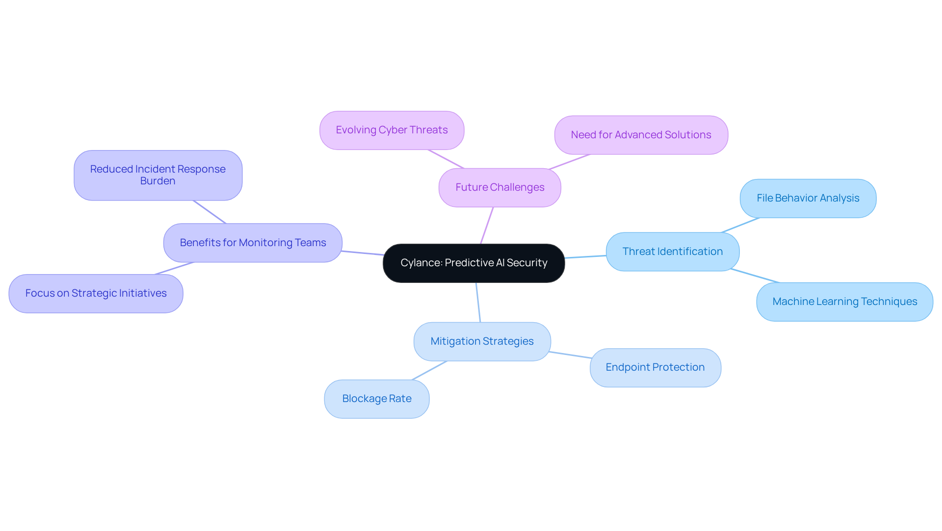 The central node represents Cylance's approach to security, while the branches show how it identifies threats, mitigates risks, and supports monitoring teams. Each sub-branch provides more detail on specific strategies and benefits.