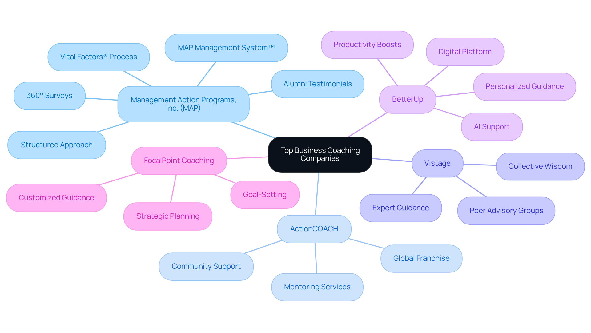 The central node represents the main topic of business coaching companies. Each branch represents a different company, and the sub-branches highlight their unique features and strengths. This layout helps you quickly compare and understand what each company offers.
