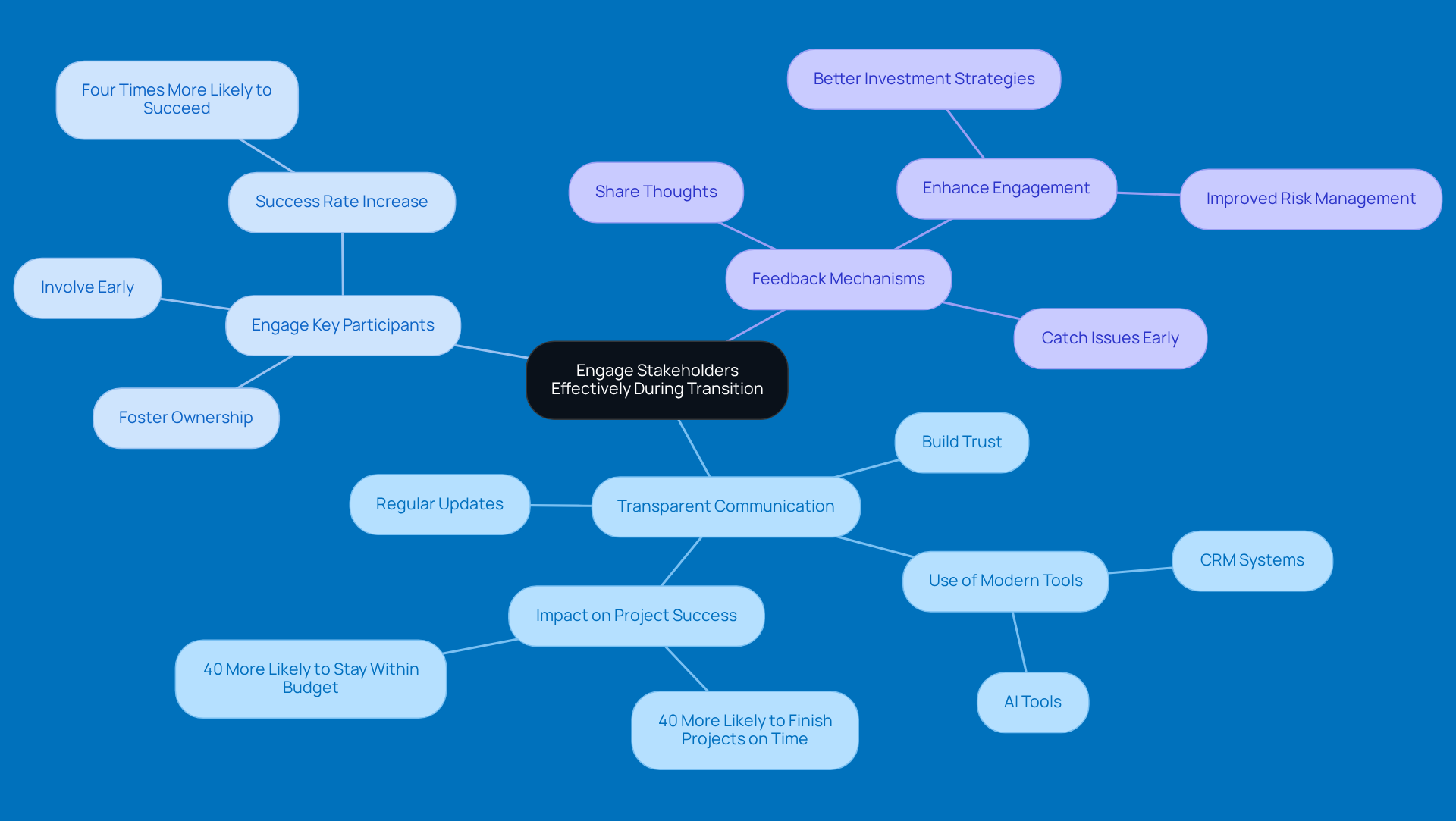 This mindmap illustrates how to effectively engage stakeholders during a transition. Start at the center with the main idea, then explore each strategy and its benefits by following the branches. Each color represents a different strategy, making it easy to see how they all connect to the central goal.