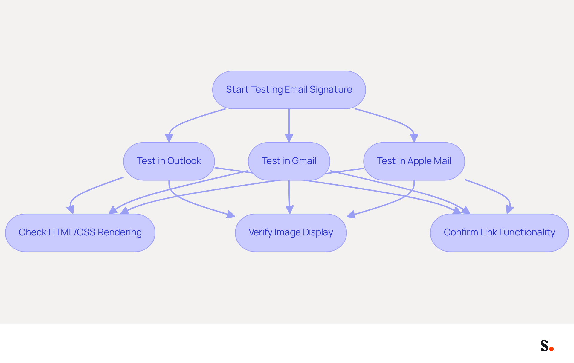 This flowchart guides you through the steps to ensure your email signature looks professional across different email clients. Follow the arrows to see what to test in each client and what specific aspects to check.