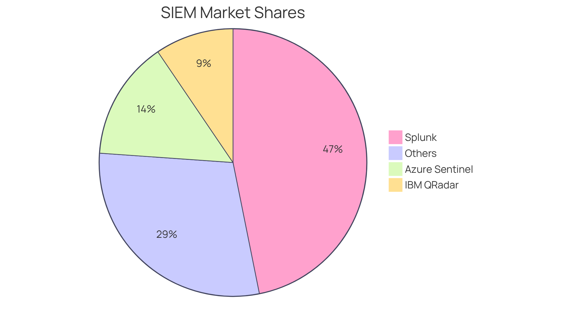 Each slice of the pie shows the market share of different SIEM tools. The larger the slice, the more significant the market presence of that tool. Splunk leads the pack with nearly half of the market!