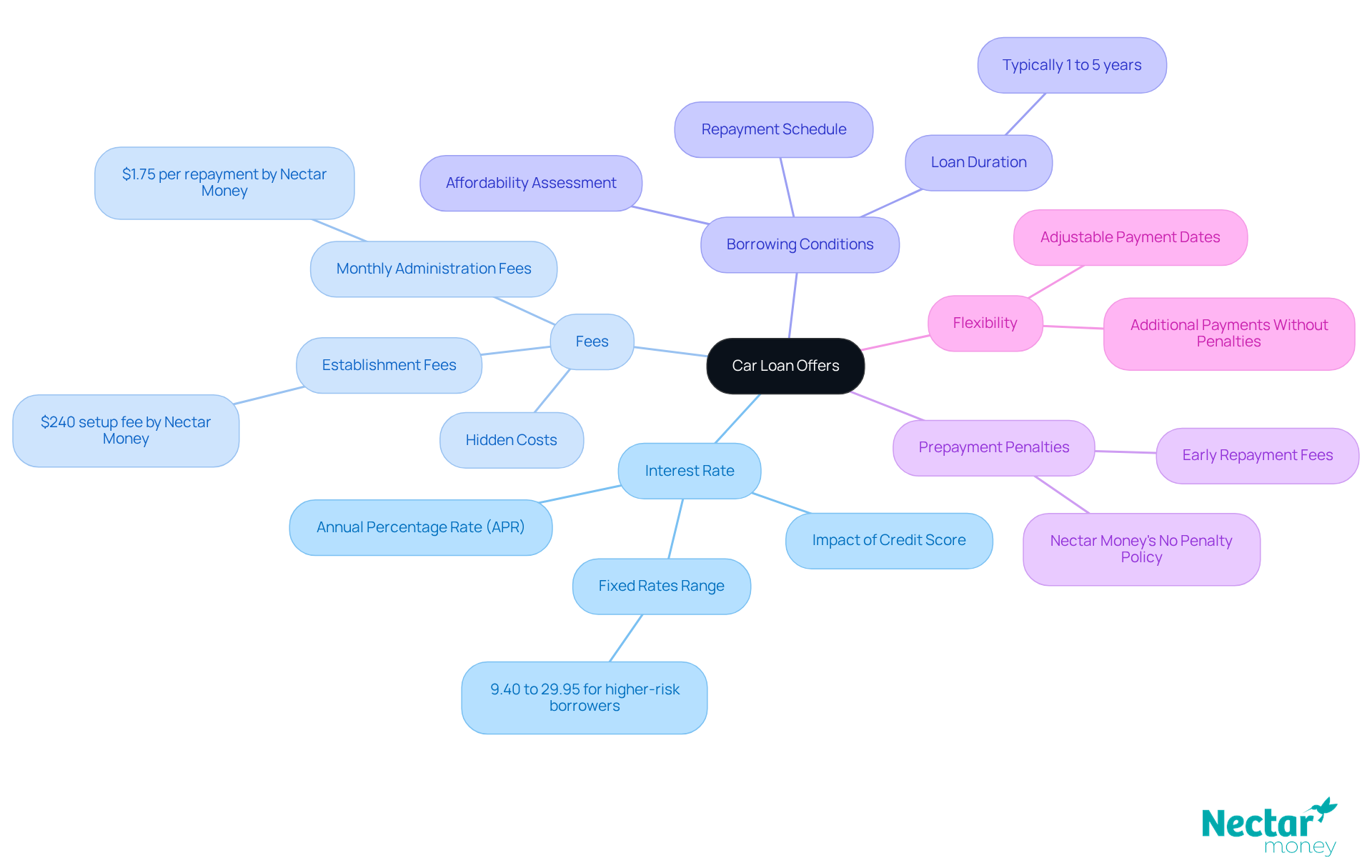 This mindmap helps you visualize the important aspects of car loans. Start at the center with the main topic, then follow the branches to explore each key component and its details. Each branch represents a crucial factor to consider when comparing loan offers. This mindmap helps you visualize the important aspects of car loans. Start at the center with the main topic, then follow the branches to explore each key component and its details. Each branch represents a crucial factor to consider when comparing loan offers.