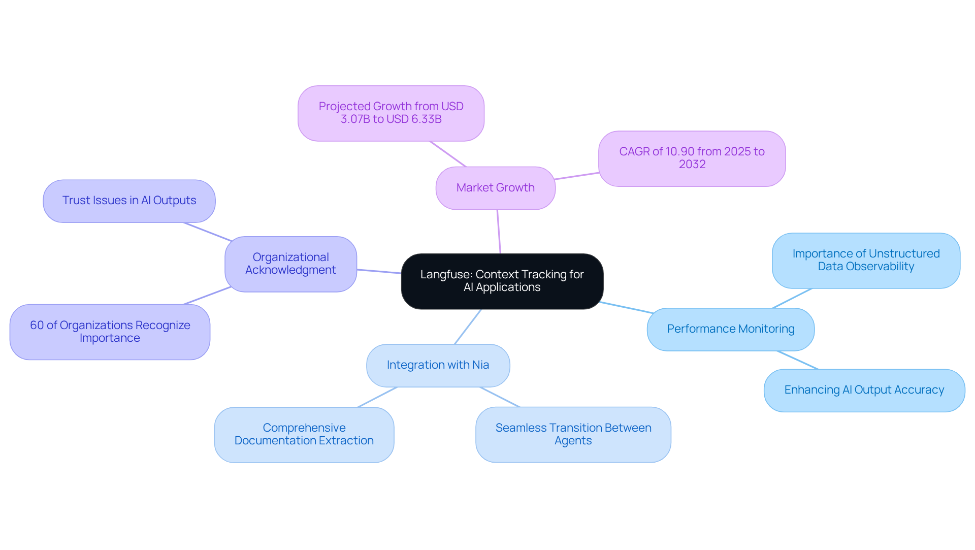 The central node represents Langfuse, while the branches illustrate its various roles and impacts in AI applications. Each color-coded branch helps you navigate through the different aspects of observability and performance monitoring. The central node represents Langfuse, while the branches illustrate its various roles and impacts in AI applications. Each color-coded branch helps you navigate through the different aspects of observability and performance monitoring.