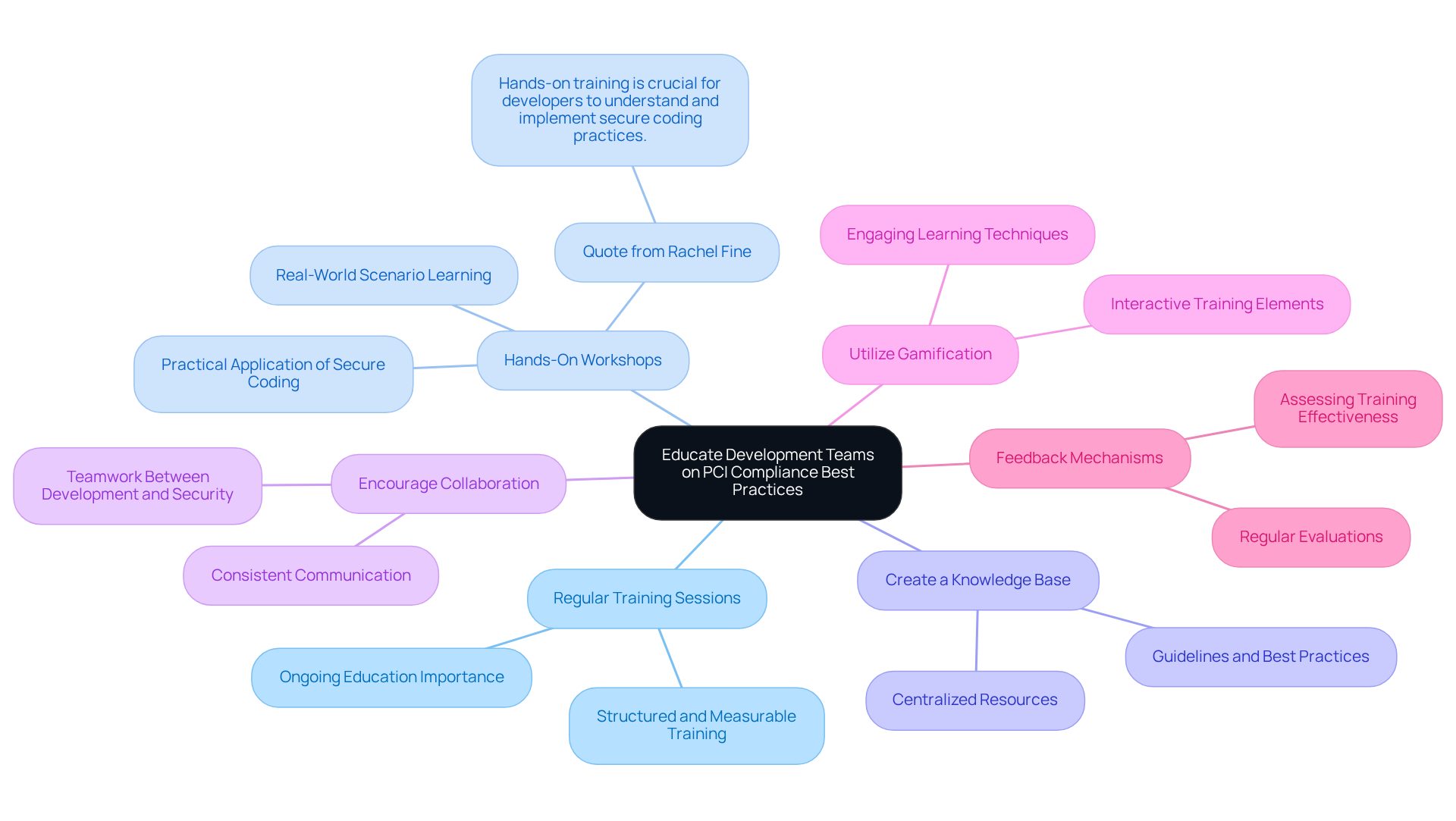 This mindmap illustrates the various strategies for educating development teams on PCI compliance. Each branch represents a different approach, and the sub-branches provide additional details or insights. Follow the branches to see how each strategy contributes to a comprehensive understanding of PCI compliance.