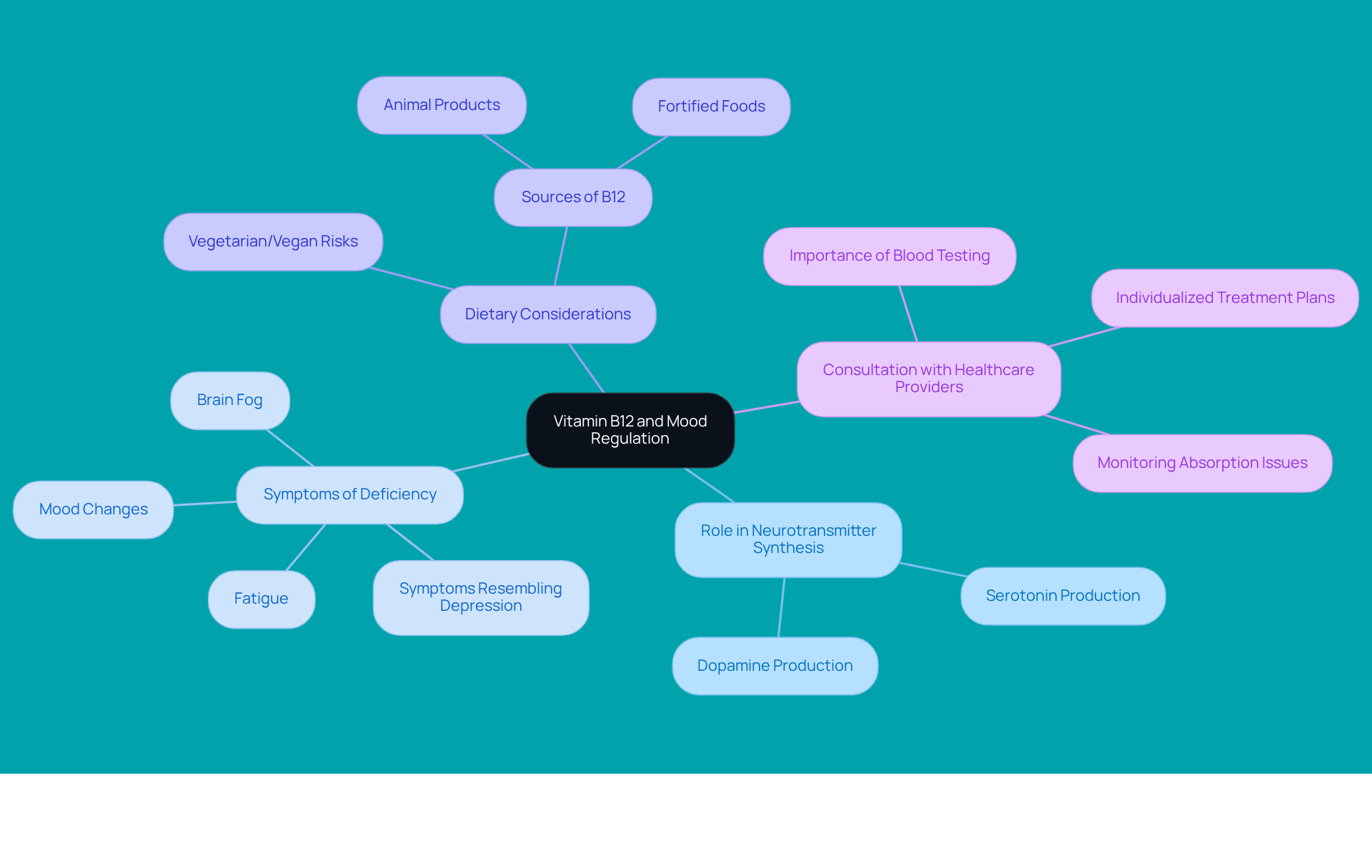 The central node represents the main topic, while the branches show related aspects of how Vitamin B12 affects mood and mental well-being. Follow the branches to explore each area and its significance.