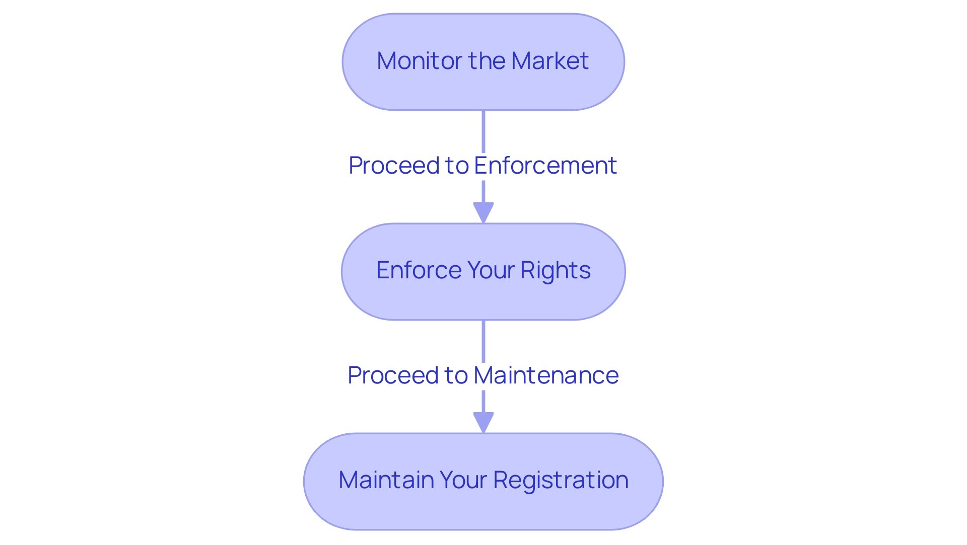 Each box represents a critical step in protecting intellectual property rights after registration: monitoring market activity, enforcing rights against infringers, and maintaining registration with the USPTO.