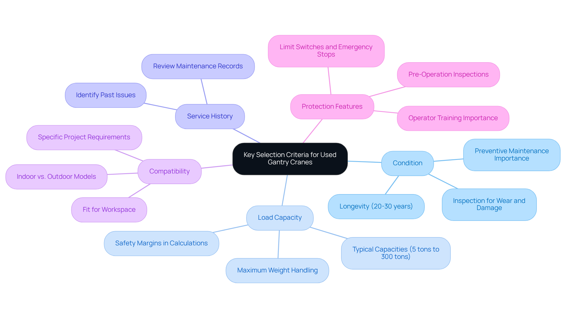 This mindmap starts with the main topic in the center and branches out into five key criteria for selecting used gantry cranes. Each branch contains important details that help you understand what to look for, making it easier to remember and apply these criteria in your decision-making. This mindmap starts with the main topic in the center and branches out into five key criteria for selecting used gantry cranes. Each branch contains important details that help you understand what to look for, making it easier to remember and apply these criteria in your decision-making.