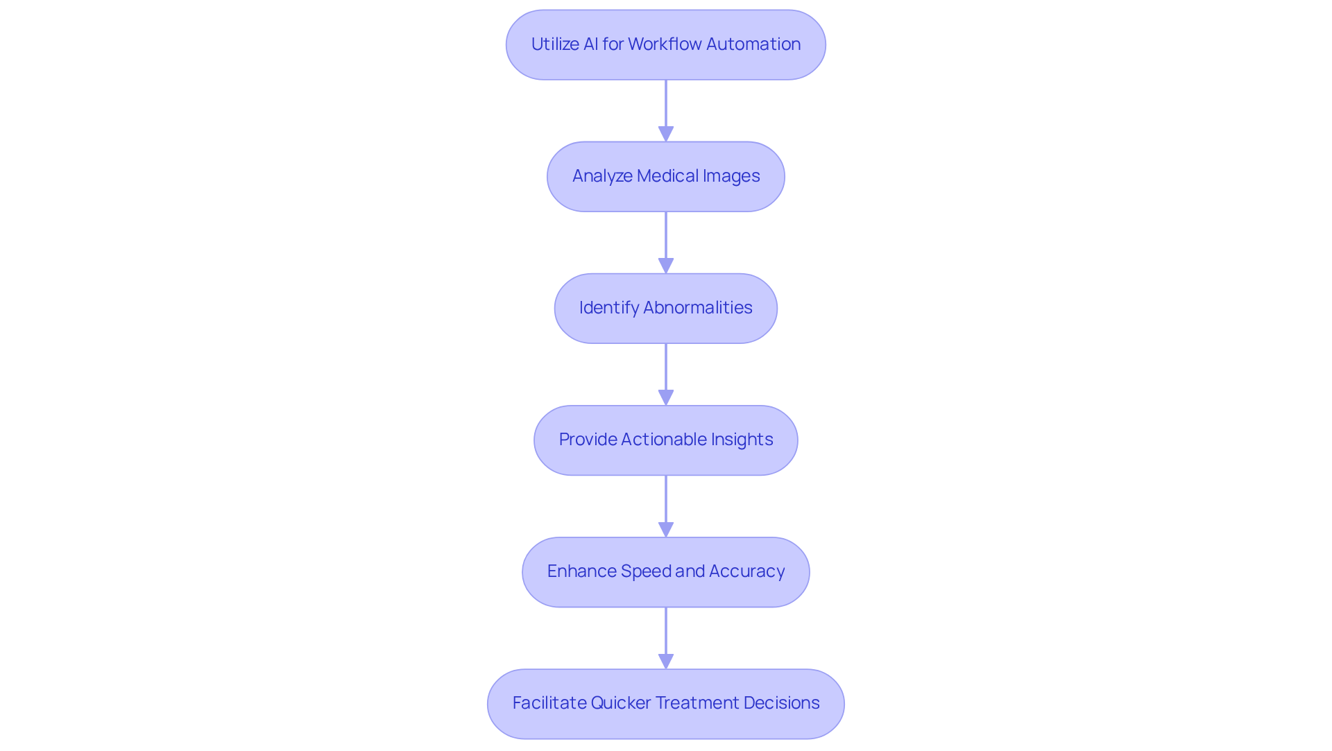 Each box represents a step in the AI imaging process. Follow the arrows to see how Zebra Medical Vision's technology improves diagnosis speed and accuracy, ultimately benefiting patient care.