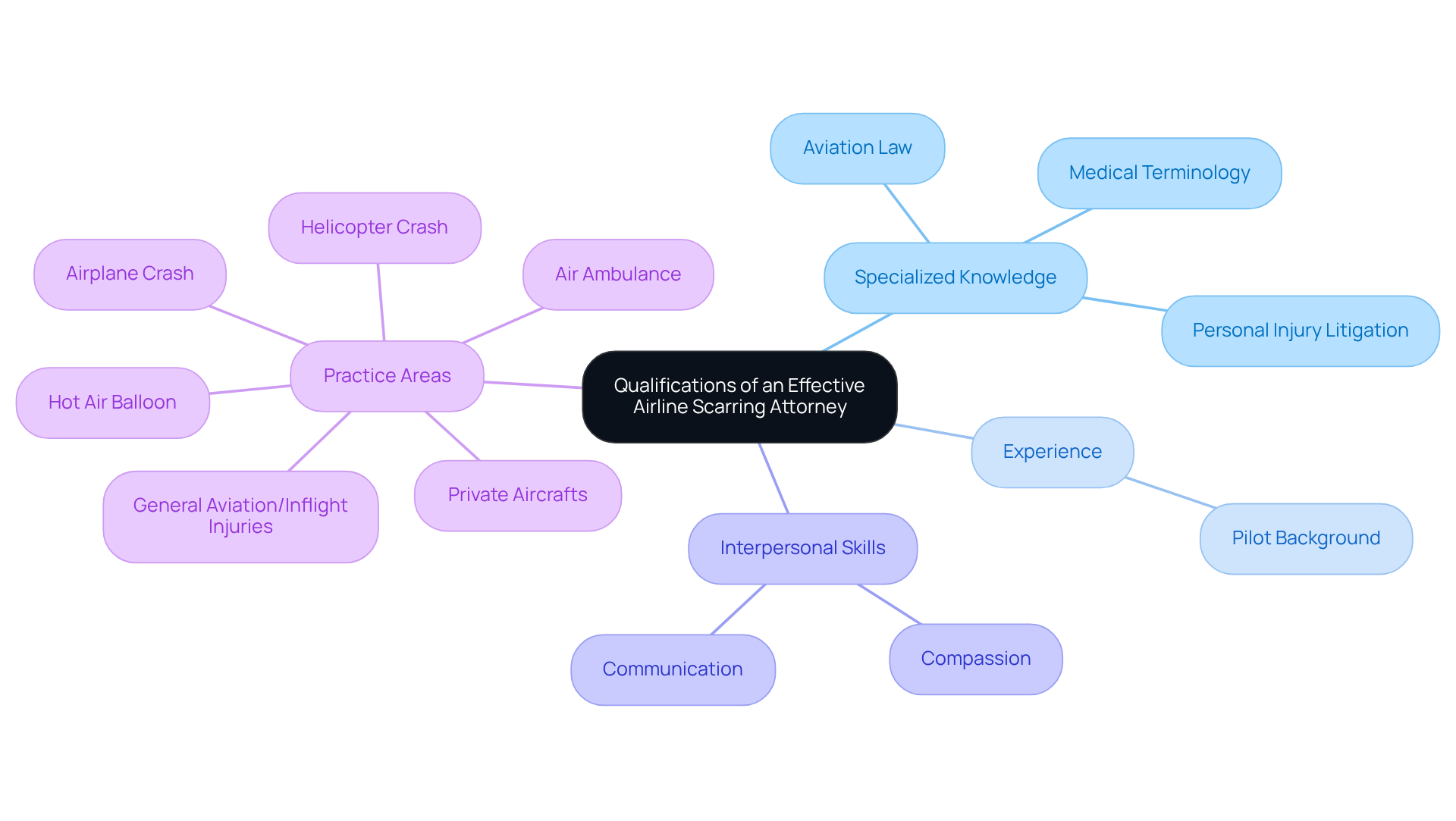 This mindmap shows the essential qualifications and characteristics of an effective Airline Scarring Attorney. Start at the center with the main qualifications, then follow the branches to explore the specific skills and areas of expertise that make an attorney effective in this field.