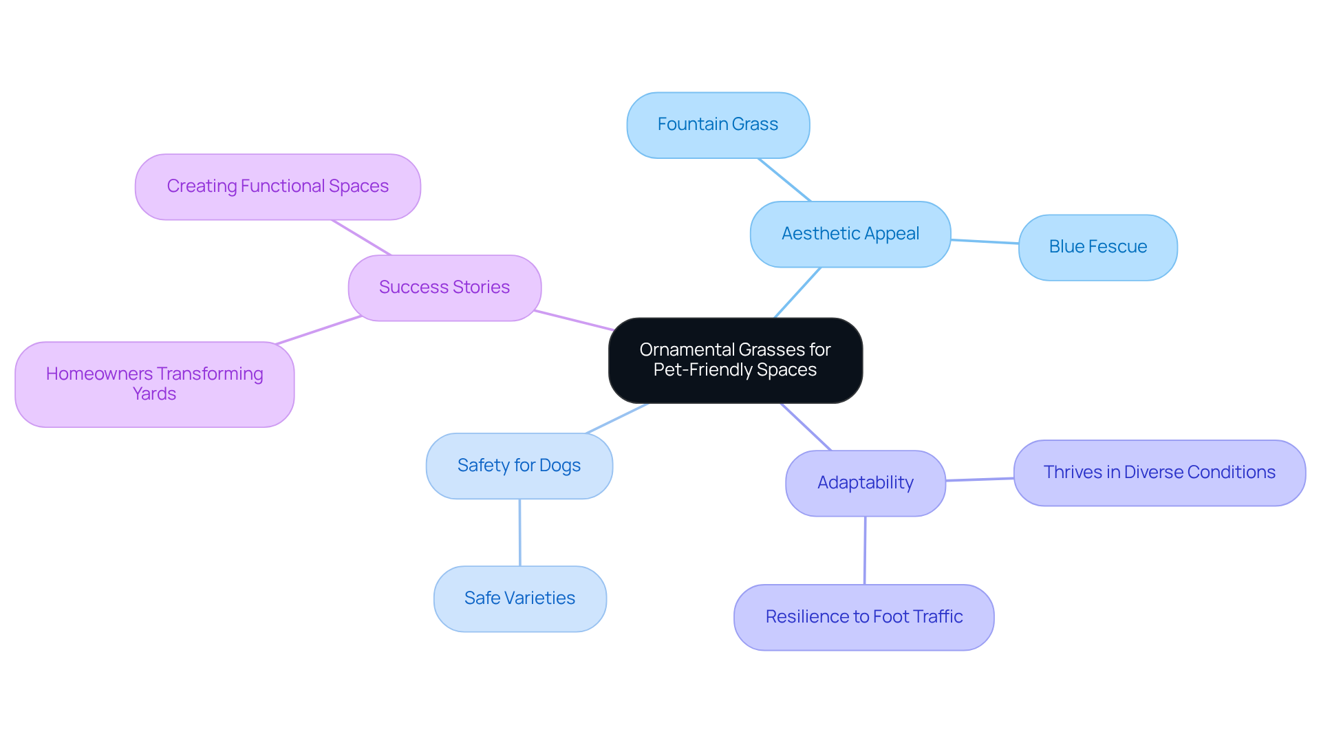 The central idea is ornamental grasses, with branches showing how they contribute to pet-friendly spaces. Each branch highlights a key aspect, making it easy to understand the benefits and options available. The central idea is ornamental grasses, with branches showing how they contribute to pet-friendly spaces. Each branch highlights a key aspect, making it easy to understand the benefits and options available.