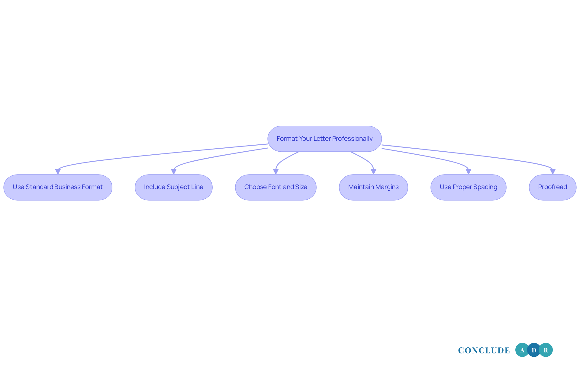 Each box represents a step in formatting your letter. Follow the arrows to see the order in which you should apply these guidelines for a professional appearance. Each box represents a step in formatting your letter. Follow the arrows to see the order in which you should apply these guidelines for a professional appearance.