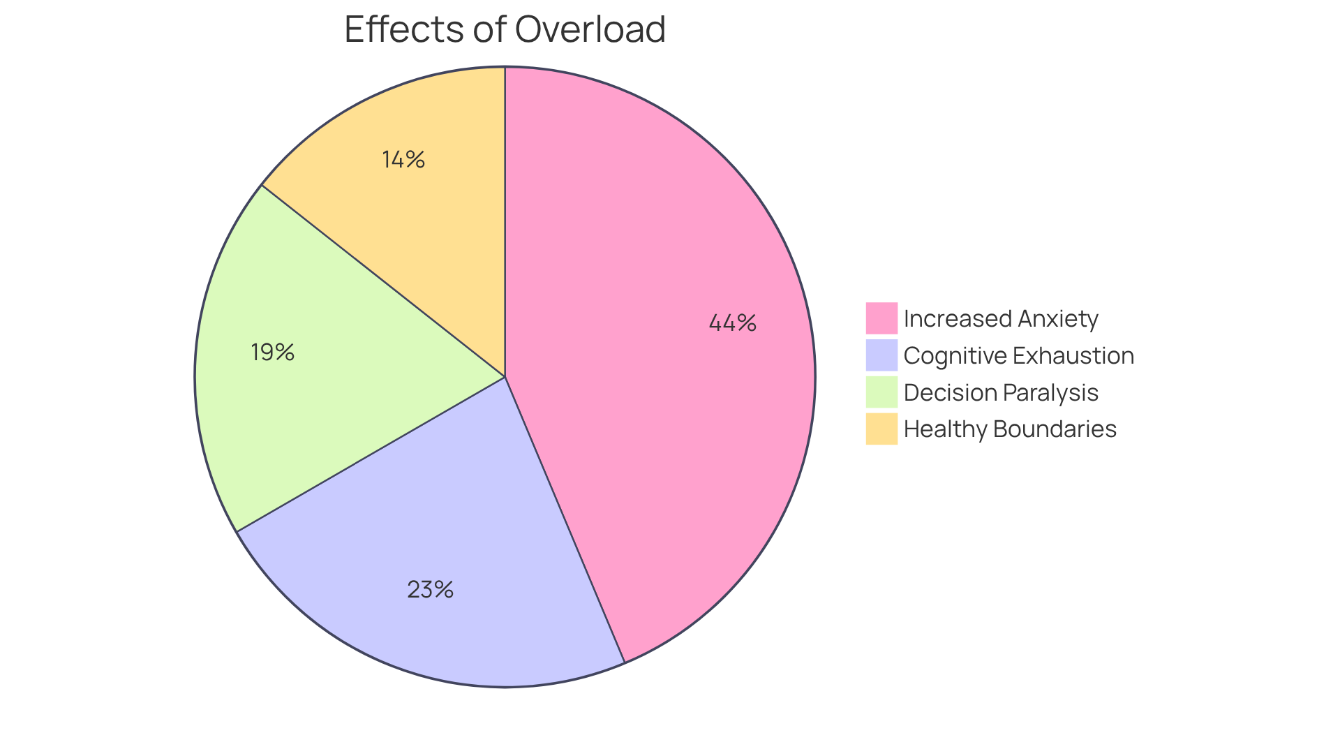 Each slice of the pie shows a different effect of information overload. The bigger the slice, the more significant that effect is in the overall experience. For example, the anxiety slice represents the 76% of the workforce feeling stressed, while the other slices illustrate decision paralysis and cognitive exhaustion. Each slice of the pie shows a different effect of information overload. The bigger the slice, the more significant that effect is in the overall experience. For example, the anxiety slice represents the 76% of the workforce feeling stressed, while the other slices illustrate decision paralysis and cognitive exhaustion.