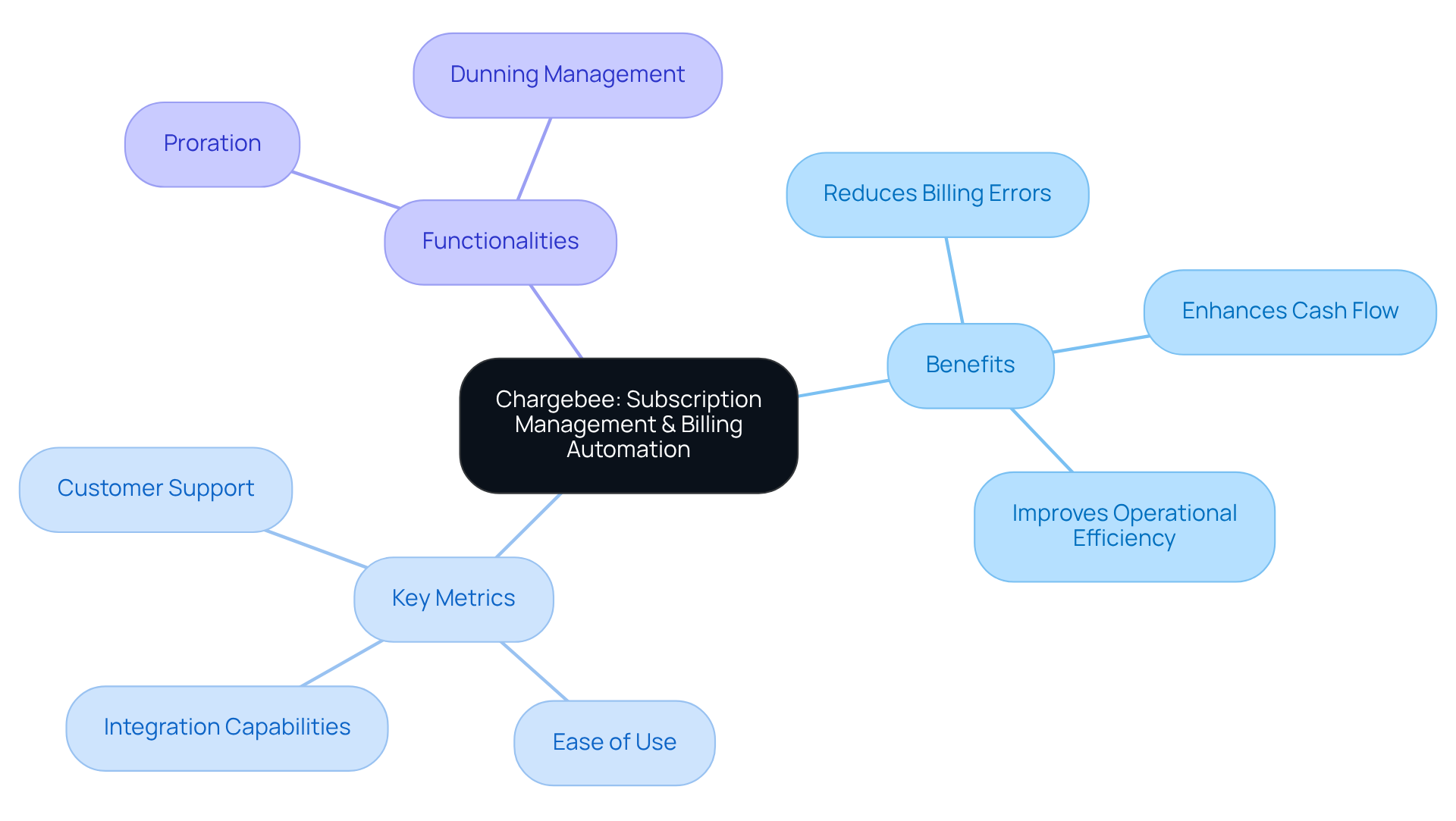 The central node represents Chargebee, while branches show its benefits, key metrics for selection, and functionalities. Each color-coded branch helps you quickly identify different aspects of Chargebee's offerings.