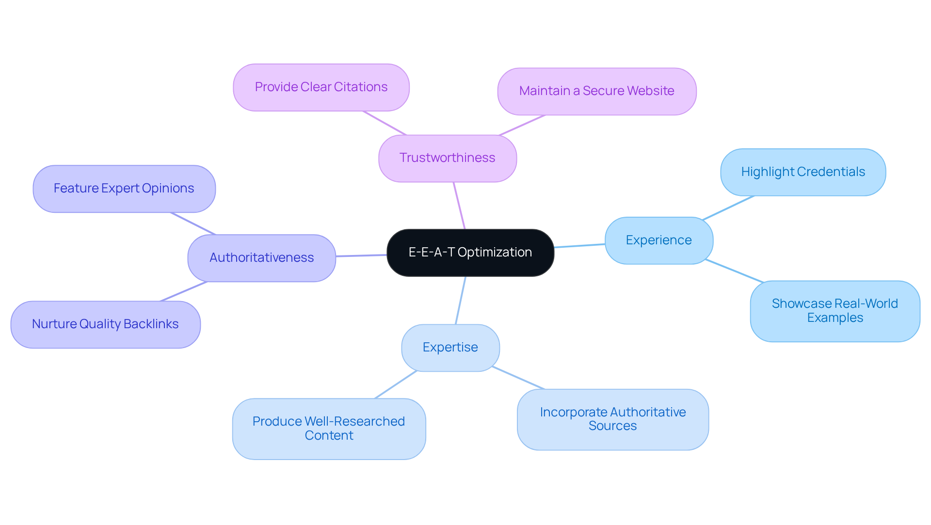 This mindmap illustrates the key strategies to enhance trust and authority in your online content. Start from the center with E-E-A-T, then explore each branch to see actionable steps that can boost your online presence.