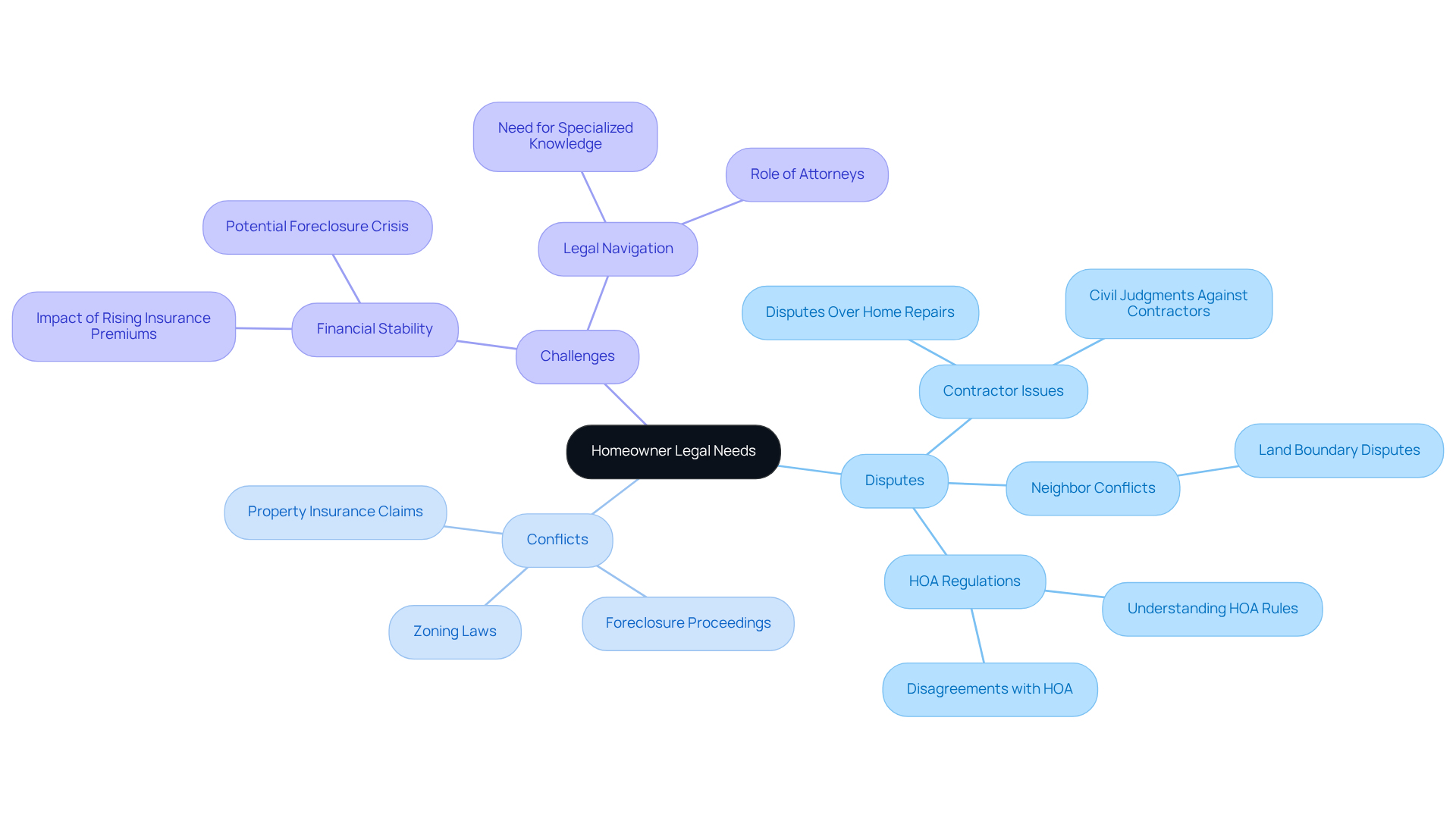 This mindmap illustrates the various legal challenges homeowners face. Start at the center with 'Homeowner Legal Needs' and explore the branches to see specific disputes, conflicts, and challenges. Each branch represents a category of legal issues, helping you understand the complexities involved in homeownership.