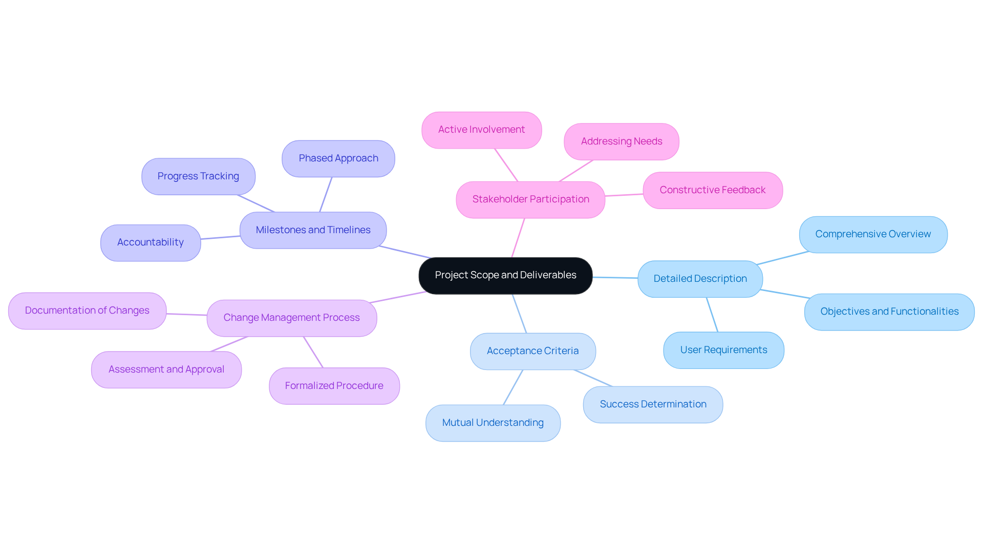 The central node represents the main focus of the project, while each branch highlights a specific practice to follow. The sub-points under each branch provide additional details, helping you understand how to implement each practice effectively. The central node represents the main focus of the project, while each branch highlights a specific practice to follow. The sub-points under each branch provide additional details, helping you understand how to implement each practice effectively.