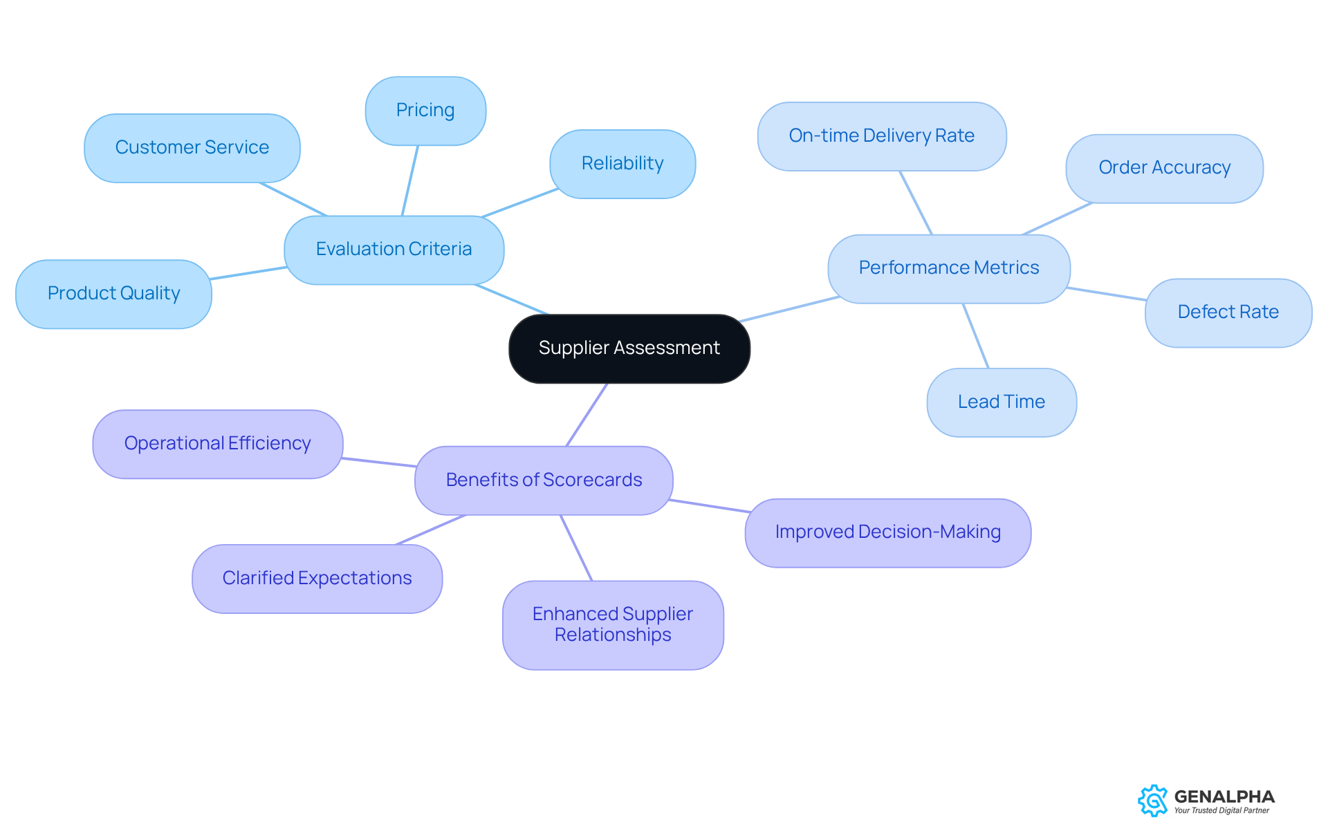 The central node represents supplier assessment, and each branch explores different aspects like how to evaluate suppliers, key metrics to consider, and the advantages of using scorecards.