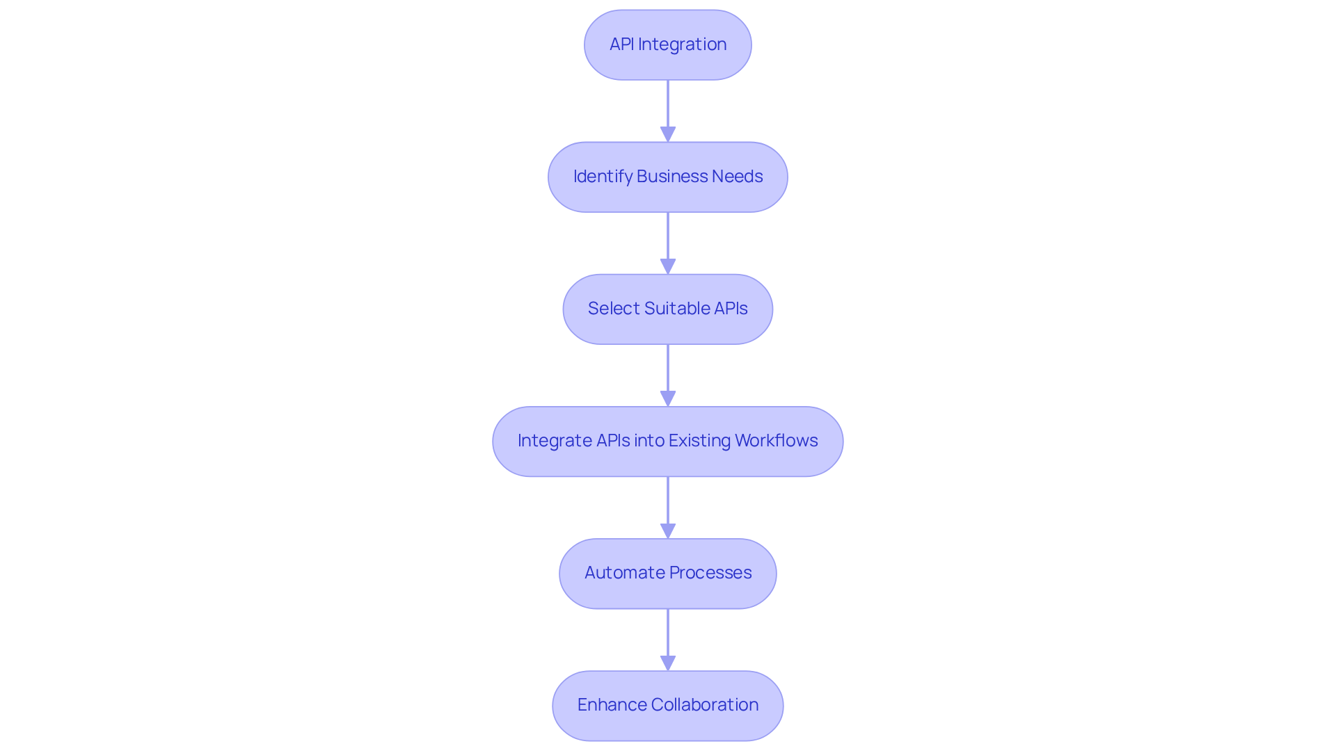 Follow the steps from identifying needs to enhancing collaboration — each box represents a crucial part of the integration process, and the arrows show how they connect. Follow the steps from identifying needs to enhancing collaboration — each box represents a crucial part of the integration process, and the arrows show how they connect.