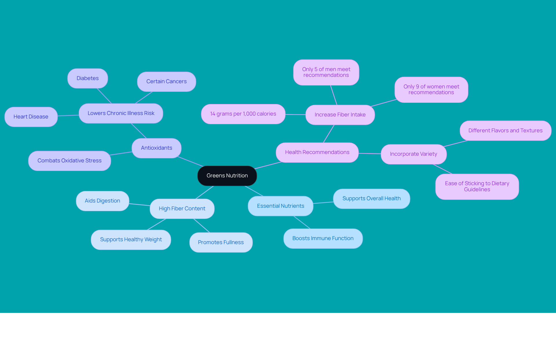 Understanding Greens Nutrition: Definition, Benefits, and More