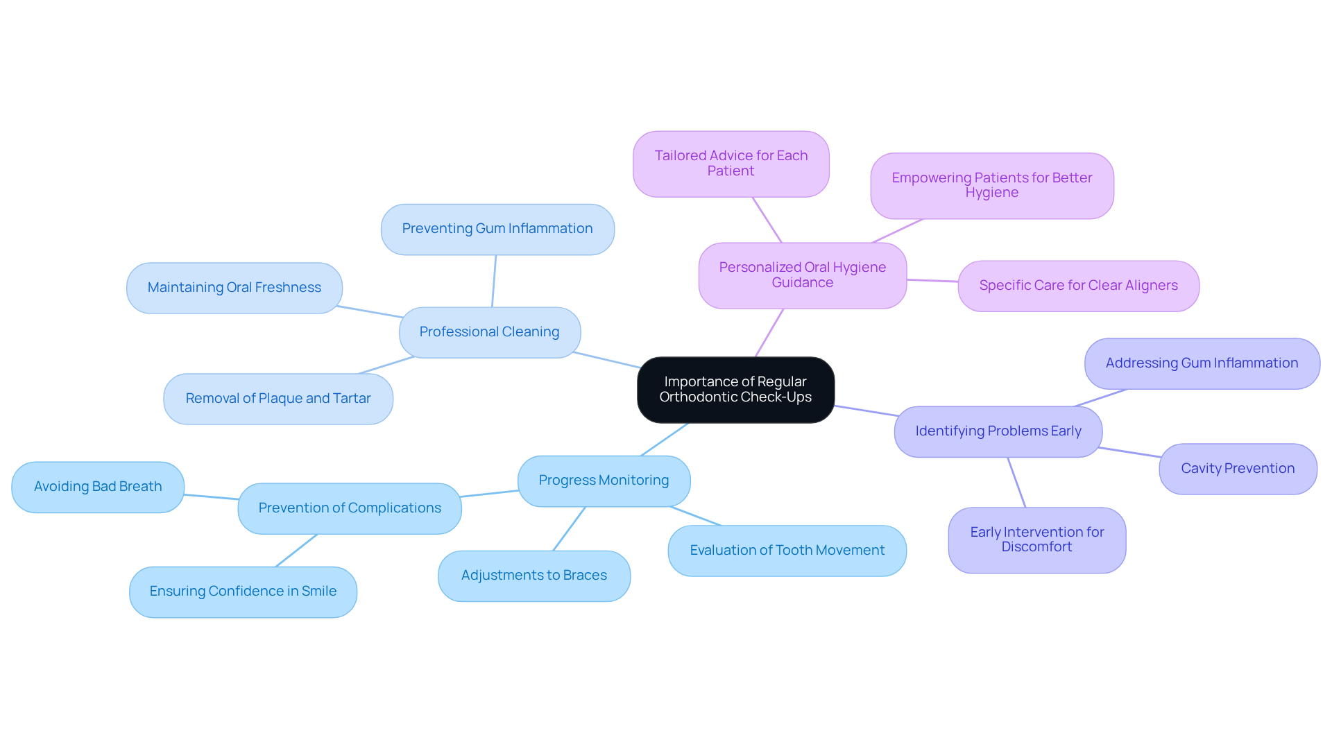 This mindmap shows why regular orthodontic visits are crucial for your child's dental health. Each branch represents a key benefit, helping you understand how these check-ups contribute to a healthier, more confident smile. This mindmap shows why regular orthodontic visits are crucial for your child's dental health. Each branch represents a key benefit, helping you understand how these check-ups contribute to a healthier, more confident smile.