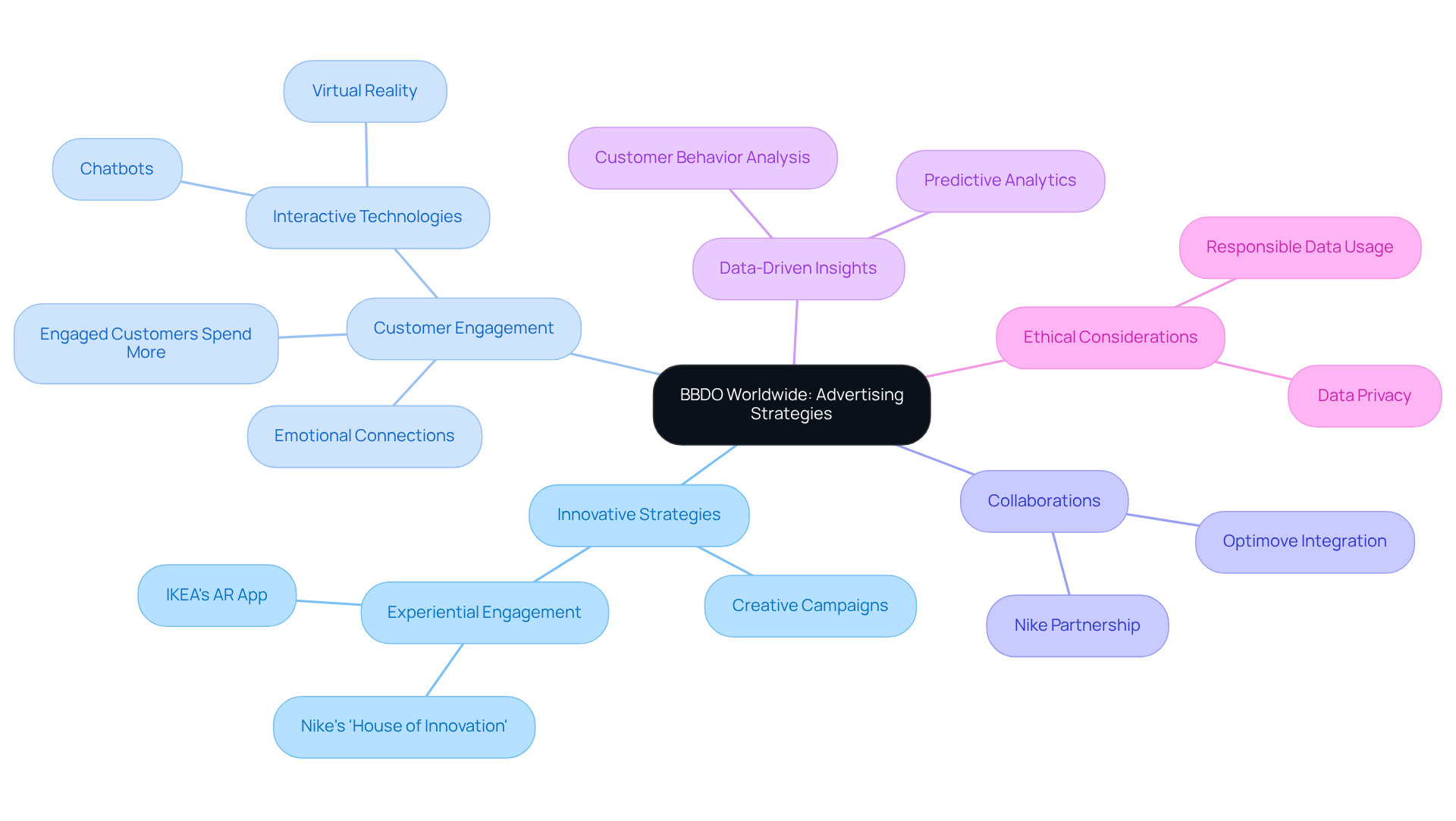 The central node represents BBDO's focus on innovative advertising, while branches and sub-branches show various themes and examples of their strategies, making it easy to see how everything interconnects. The central node represents BBDO's focus on innovative advertising, while branches and sub-branches show various themes and examples of their strategies, making it easy to see how everything interconnects.