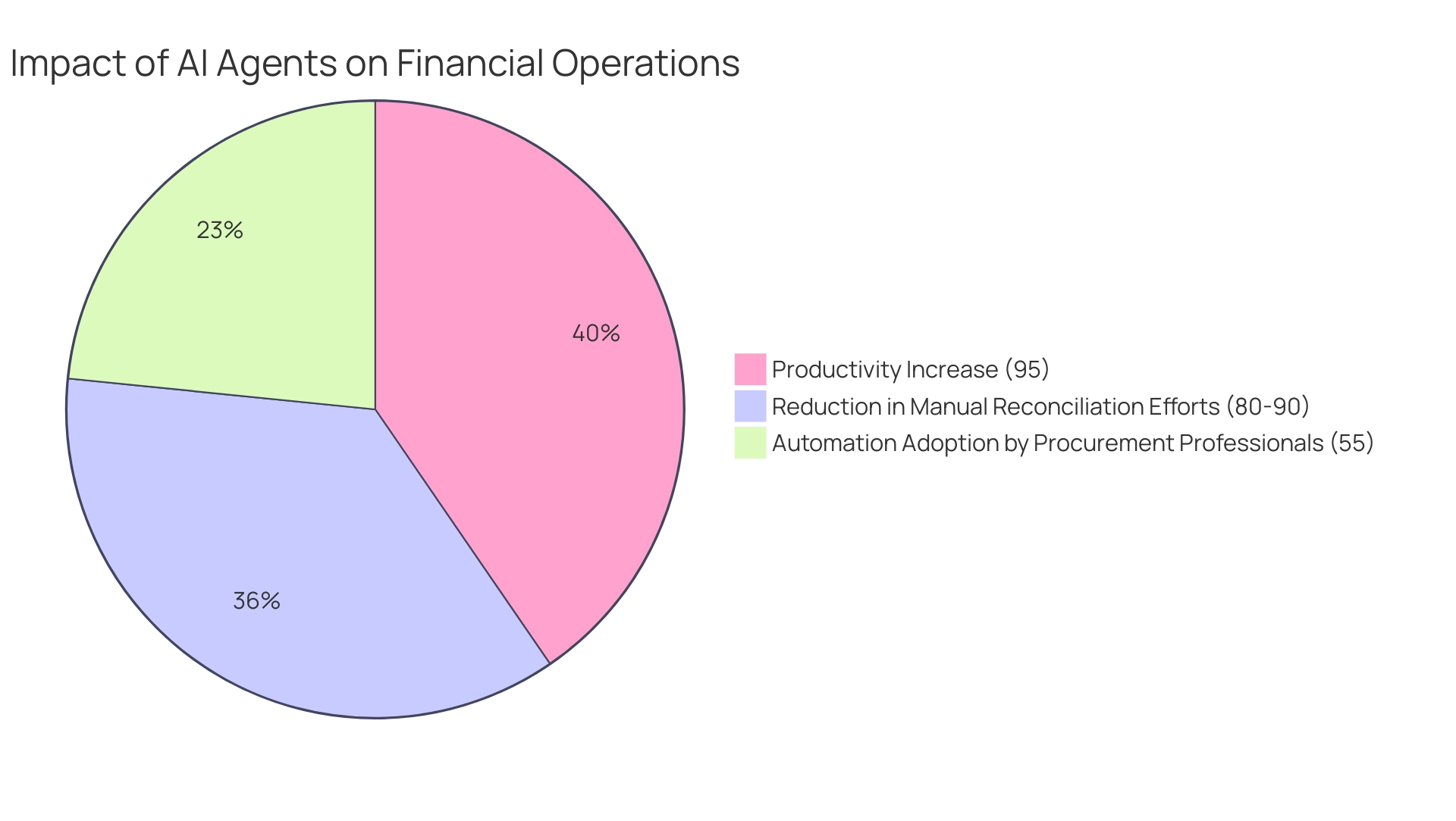 Each segment represents a statistic related to AI agents in finance, showing the percentage impact of automation on productivity, manual tasks reduction, and adoption in procurement.