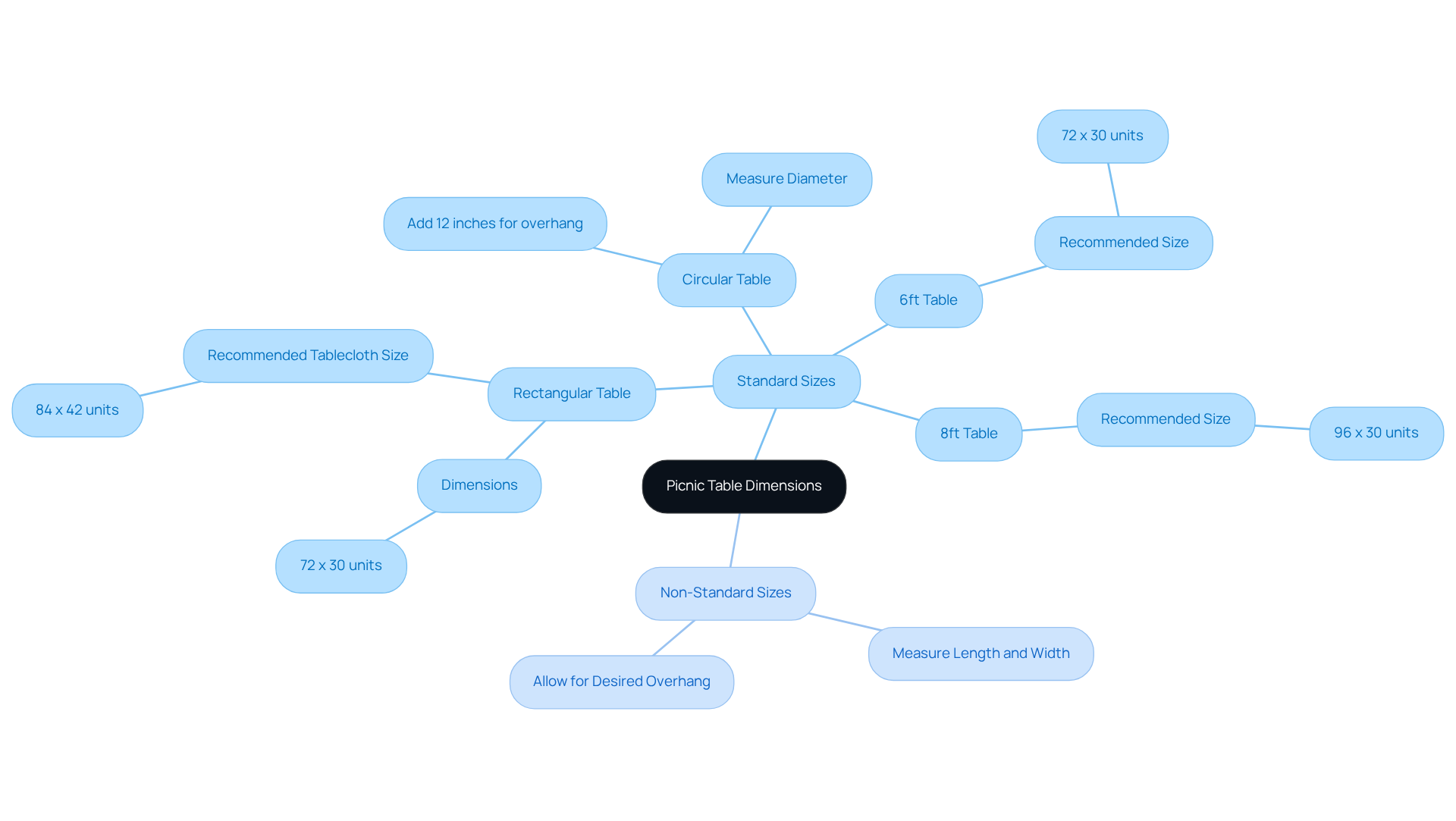 The central node represents the main topic of picnic table dimensions. The branches show standard and non-standard sizes, with specific measurements and recommendations for tablecloths. Follow the branches to understand how to choose the right size for your picnic table. The central node represents the main topic of picnic table dimensions. The branches show standard and non-standard sizes, with specific measurements and recommendations for tablecloths. Follow the branches to understand how to choose the right size for your picnic table.