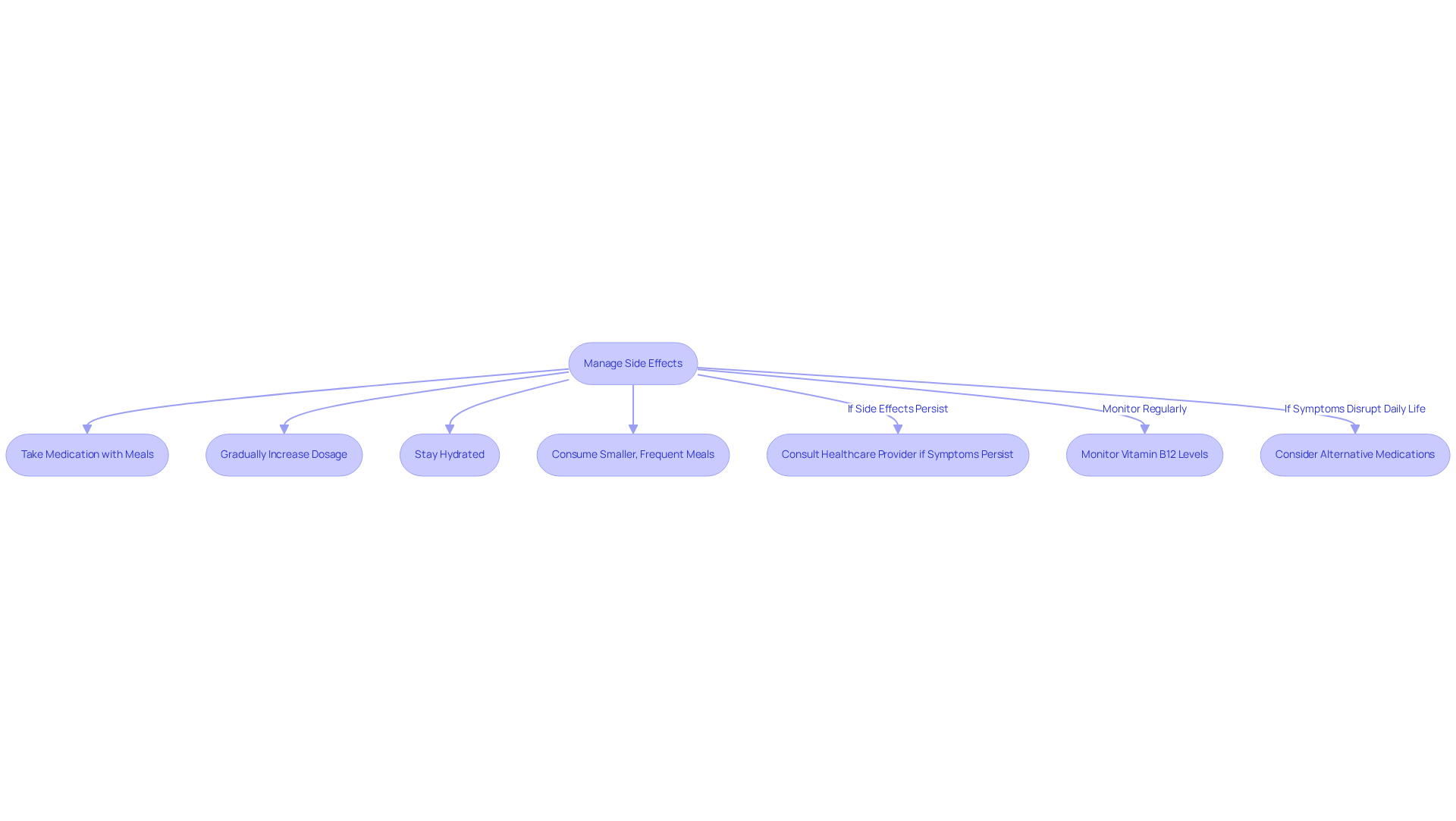 This flowchart guides you through managing side effects from your medication. Each box represents a step you can take to feel better. Follow the arrows to see the recommended actions that can help improve your experience.