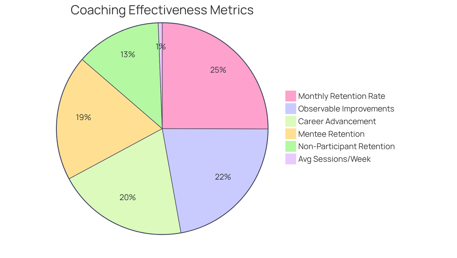 Each slice of the pie represents a different metric related to mentorship and coaching. The larger the slice, the more significant that metric is in showing how effective the coaching solutions are for employees.