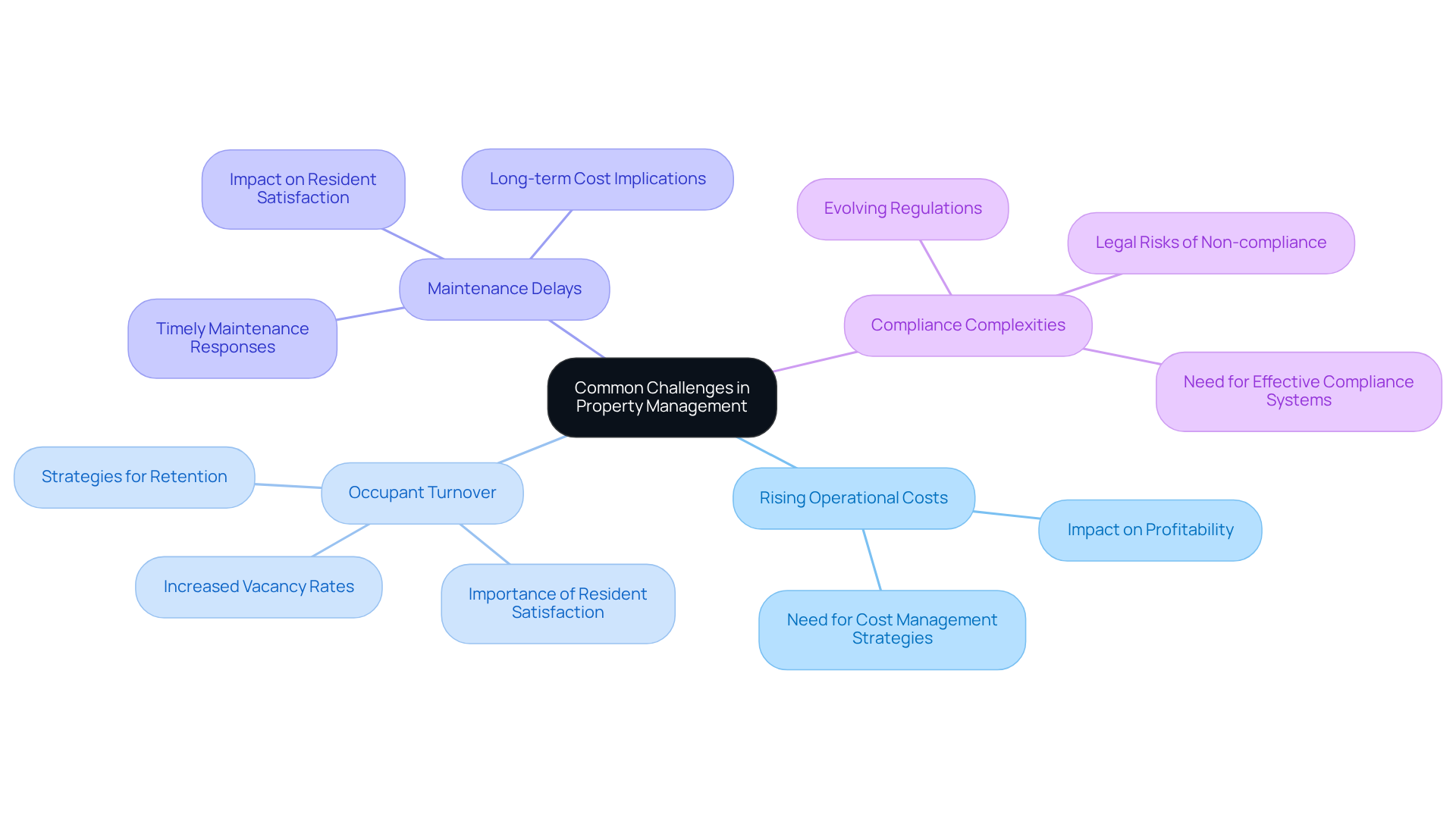 This mindmap starts with the main challenges property managers face. Each branch represents a specific challenge, and the sub-branches show related issues or solutions. Follow the branches to see how these challenges connect and what can be done to address them.