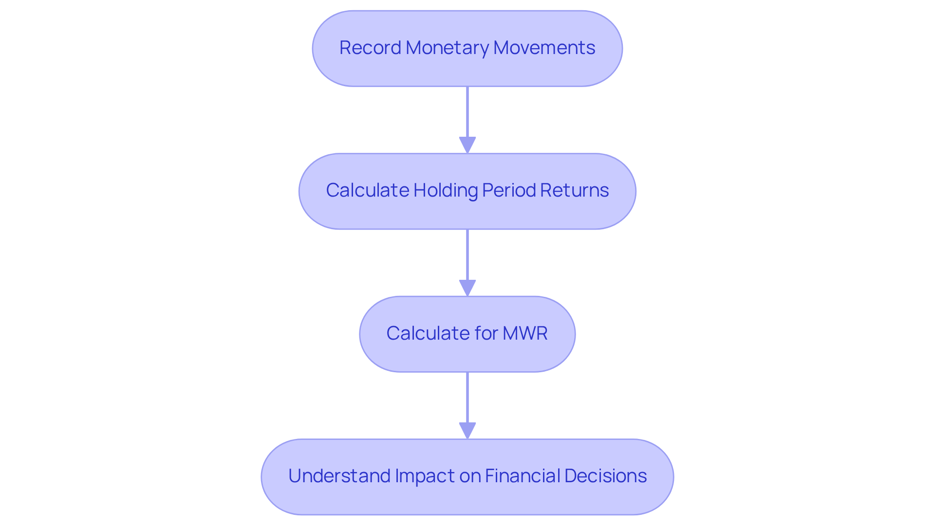 Time vs Money Weighted Return: Key Differences Explained - Bright Advisers
