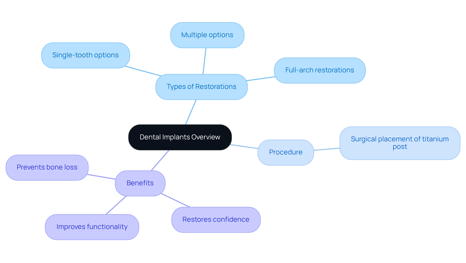 This mindmap starts with the main topic of dental implants and branches out into different areas. Each branch represents a key aspect: the types of restorations available, the procedure involved, and the benefits of getting dental implants. Follow the branches to understand how each part connects to the overall topic. This mindmap starts with the main topic of dental implants and branches out into different areas. Each branch represents a key aspect: the types of restorations available, the procedure involved, and the benefits of getting dental implants. Follow the branches to understand how each part connects to the overall topic.