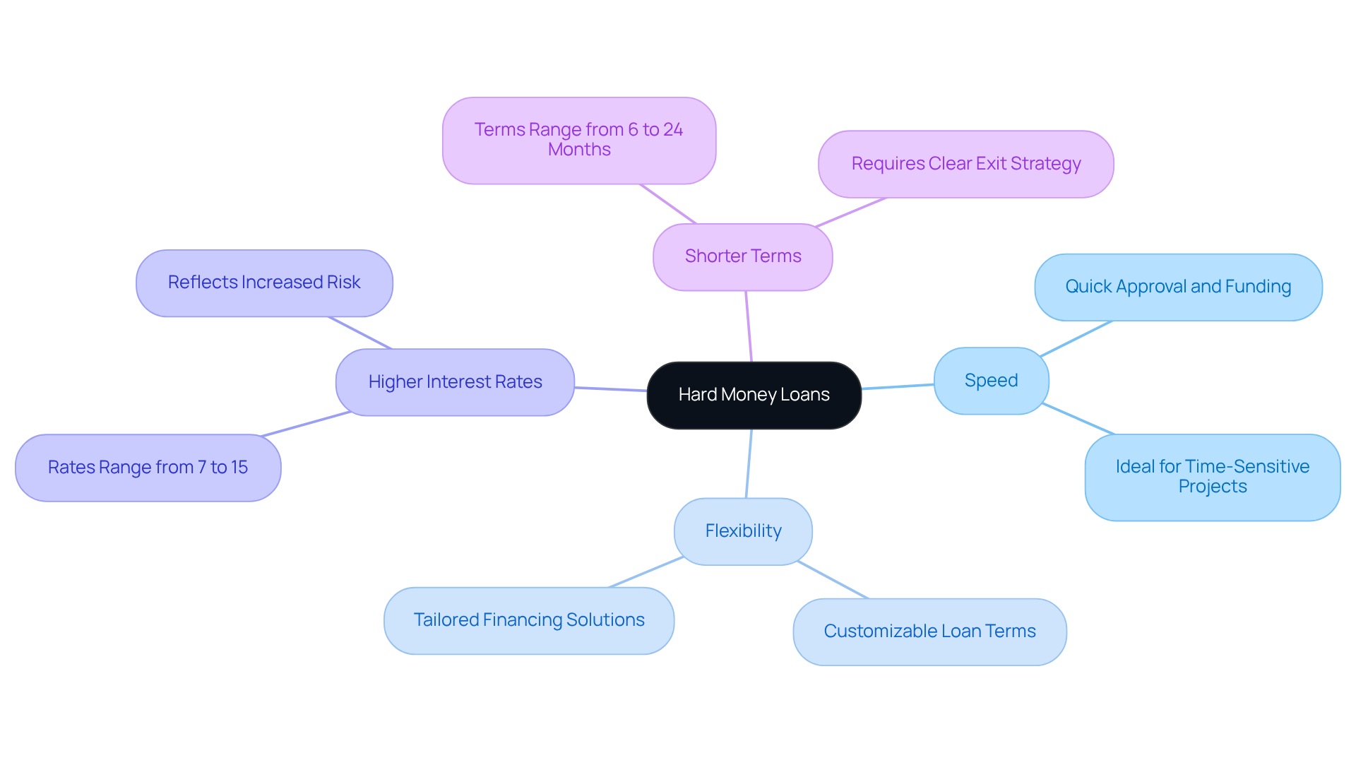 This mindmap starts with the main idea of hard money loans at the center. Each branch represents a key feature of these loans, helping you see how they contribute to the overall understanding of hard money financing in real estate. Follow the branches to explore each feature and its significance.