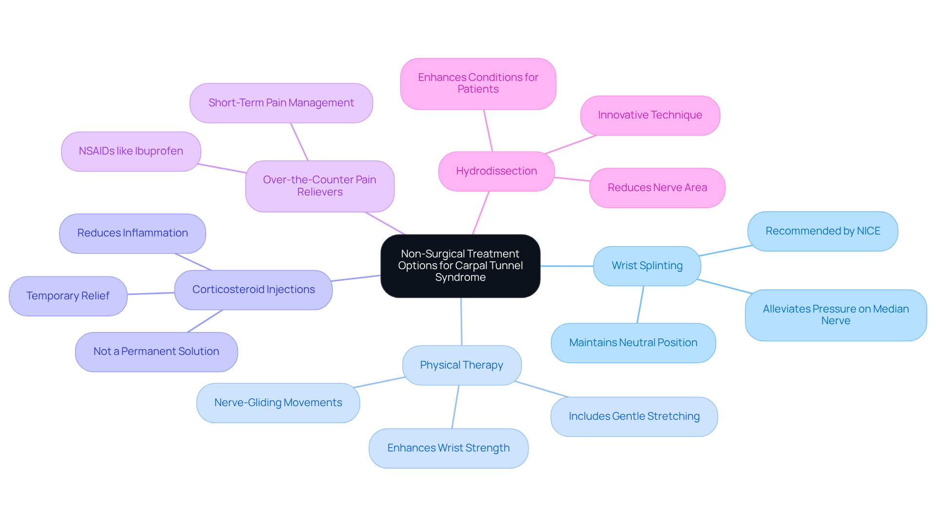 This mindmap shows various non-surgical treatments for Carpal Tunnel Syndrome. Start at the center with the main topic, then follow the branches to explore each treatment option and its benefits. Each color represents a different treatment, making it easy to see your choices. This mindmap shows various non-surgical treatments for Carpal Tunnel Syndrome. Start at the center with the main topic, then follow the branches to explore each treatment option and its benefits. Each color represents a different treatment, making it easy to see your choices.