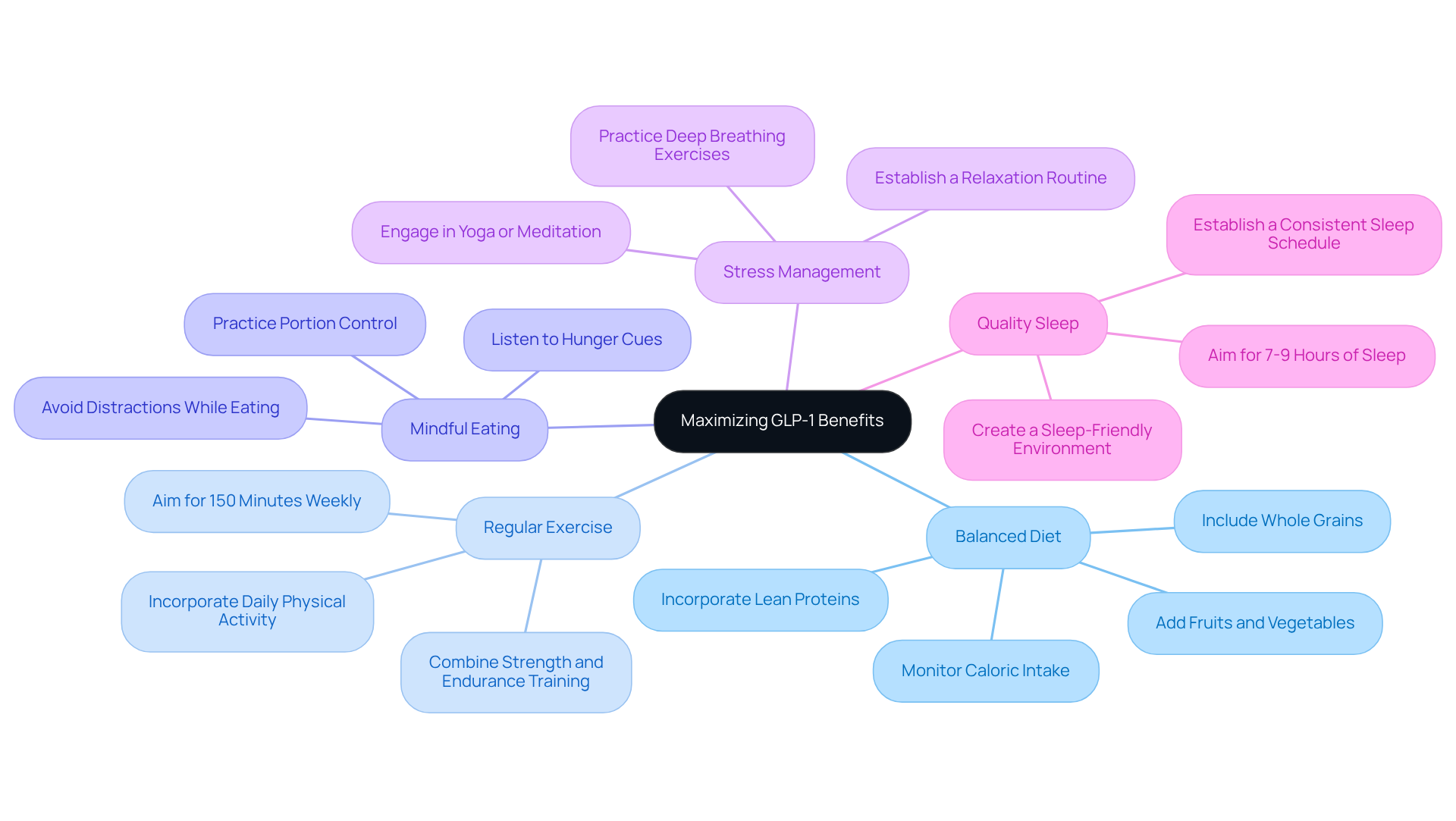 The center represents the goal of maximizing GLP-1 benefits, while the branches show different lifestyle changes that can help achieve this. Each sub-branch provides specific actions you can take to improve your health.