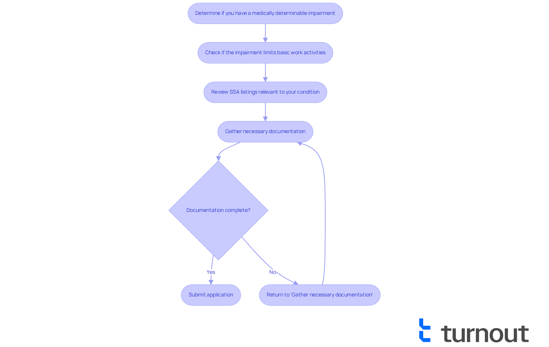 Each box represents a step in the process of applying for SSA benefits. The flow shows what you need to do, and decision points help you see if you're ready to move forward. Each box represents a step in the process of applying for SSA benefits. The flow shows what you need to do, and decision points help you see if you're ready to move forward.