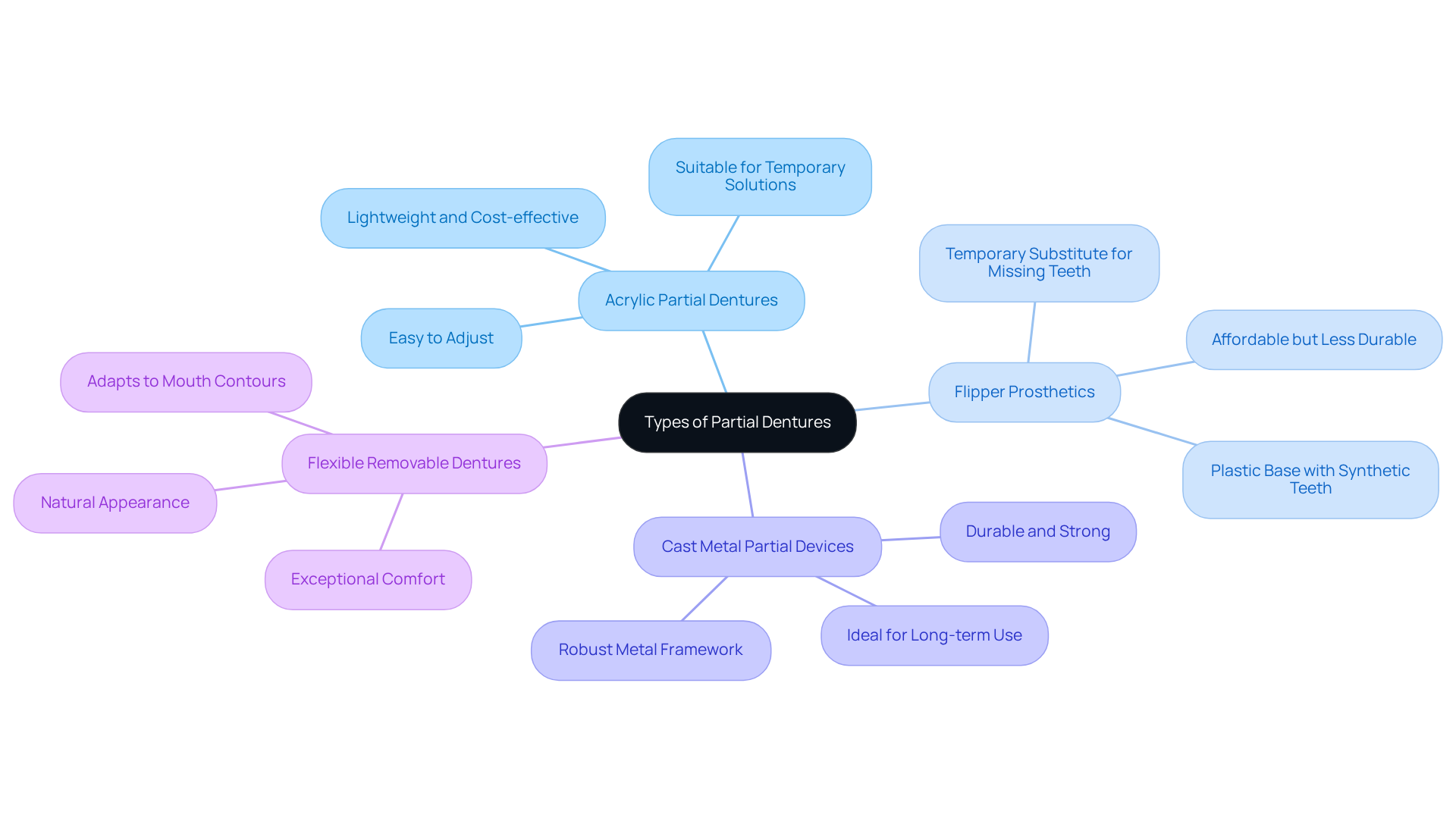 Start at the center with the main topic of partial dentures, then explore each type and its unique features. Each branch represents a different type of denture, and the sub-branches provide more details about what makes them special. Start at the center with the main topic of partial dentures, then explore each type and its unique features. Each branch represents a different type of denture, and the sub-branches provide more details about what makes them special.