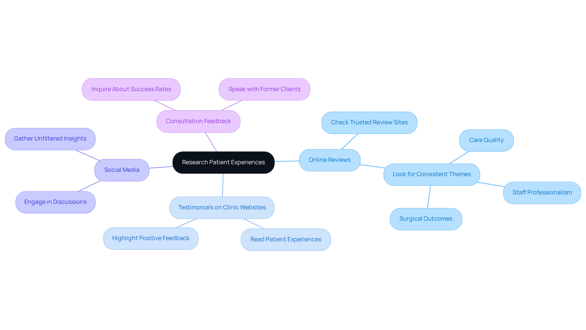 This mindmap helps you see how to gather insights about LASIK clinics. Start at the center with the main idea, then follow the branches to discover different ways to learn from patient experiences. Each branch represents a method, and the sub-branches provide specific actions or insights related to that method. This mindmap helps you see how to gather insights about LASIK clinics. Start at the center with the main idea, then follow the branches to discover different ways to learn from patient experiences. Each branch represents a method, and the sub-branches provide specific actions or insights related to that method.