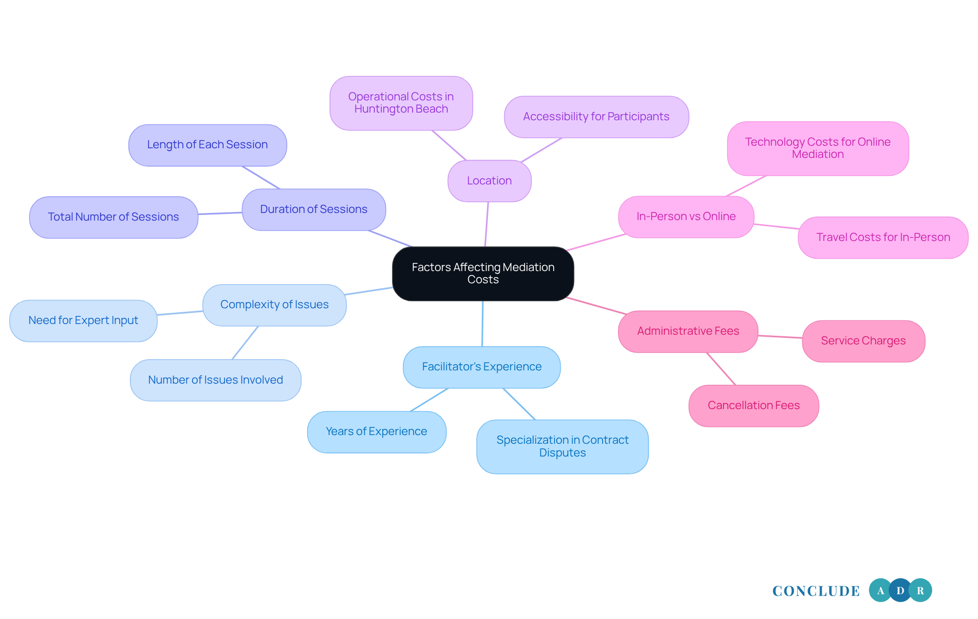The central node represents the main topic, while the branches show different factors that can affect mediation costs. Each factor can have its own details, helping you understand how they contribute to the overall expenses. The central node represents the main topic, while the branches show different factors that can affect mediation costs. Each factor can have its own details, helping you understand how they contribute to the overall expenses.